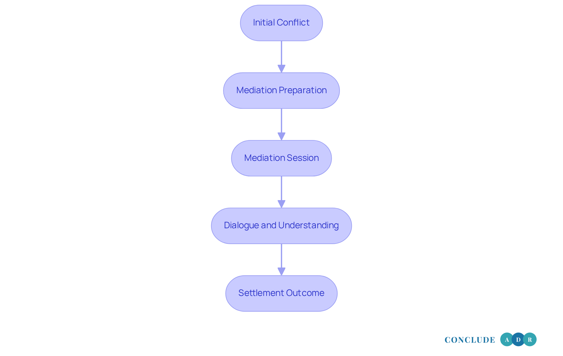 Each box represents a step in the mediation process — follow the arrows to see how the situation evolves from conflict to resolution.