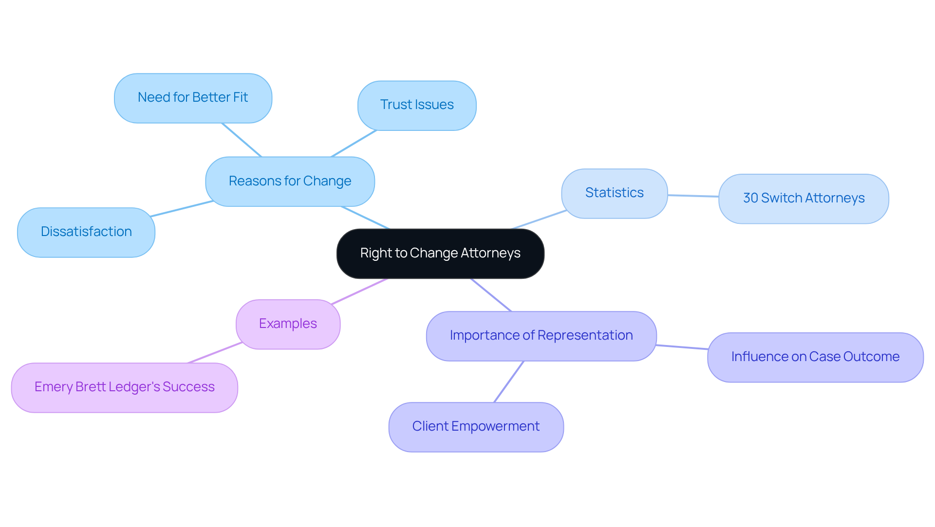 The central node represents your right to change attorneys, while the branches show reasons, statistics, and examples that support this right. Each color-coded branch helps you see how these ideas connect.
