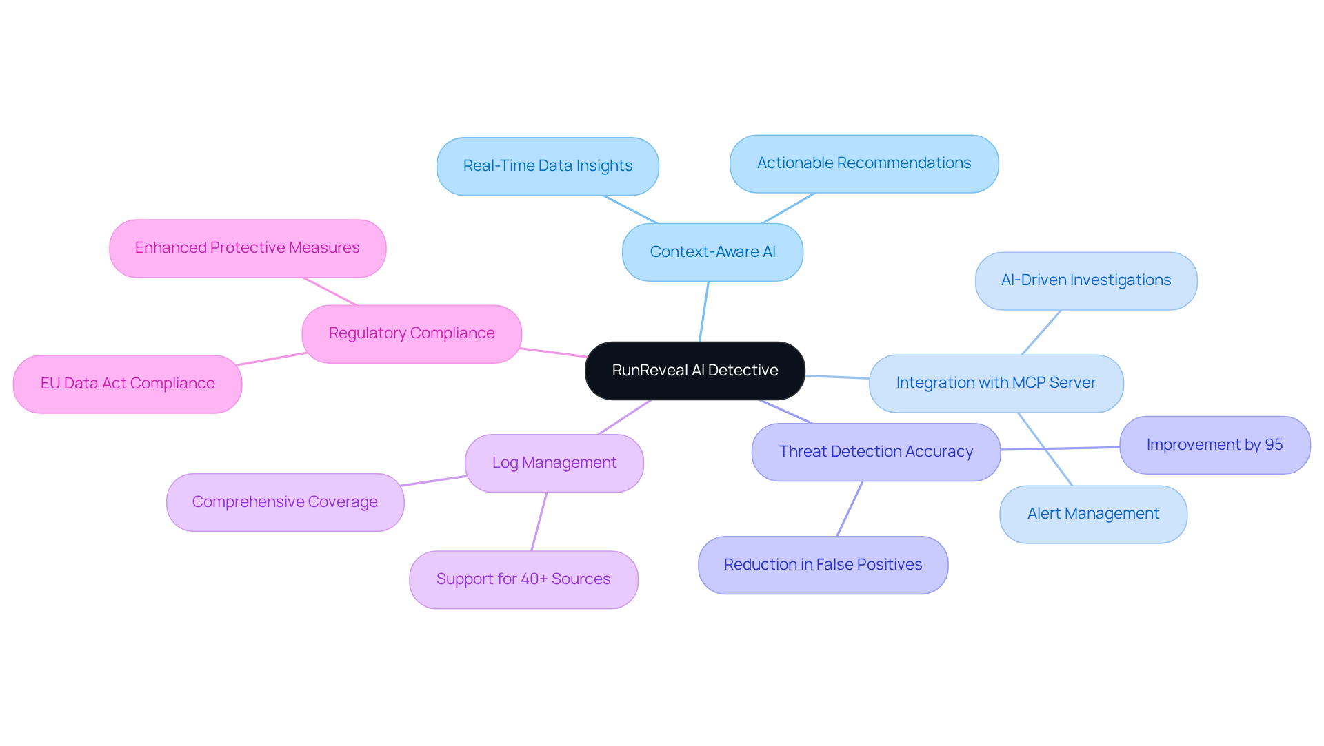 The central node represents the AI Detective feature, while branches show its various capabilities and their importance in incident resolution. Each color-coded branch helps you quickly identify different aspects of the technology.
