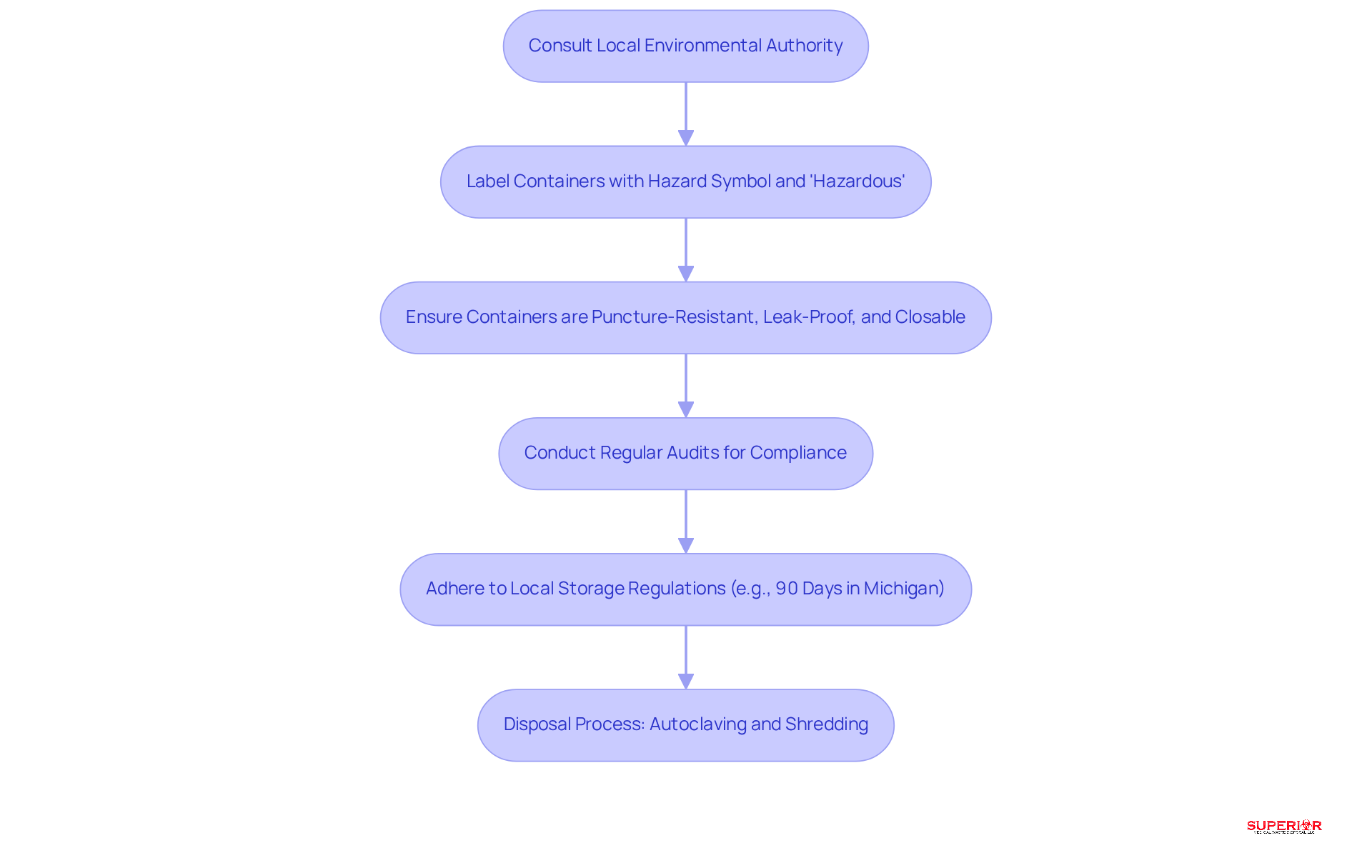 This flowchart outlines the steps for managing biohazard waste. Each box represents a crucial action, and the arrows show the order in which these actions should be taken to ensure safety and compliance.