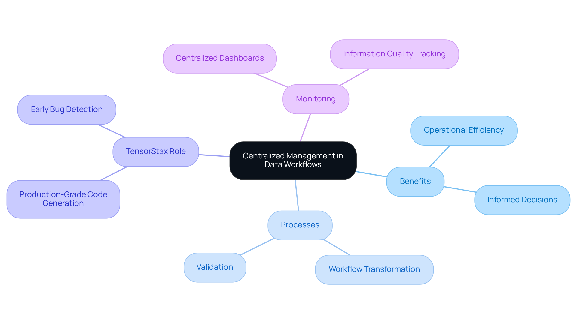 The central node represents the main concept, while branches show the benefits, processes, and tools involved. Each sub-branch provides more detail, helping you understand how everything connects.