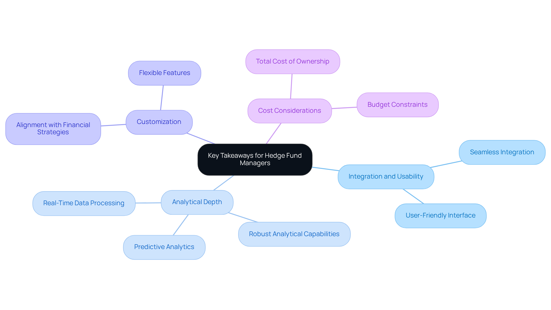 The center represents the main focus on software evaluation, while the branches show specific recommendations. Each color-coded branch highlights a different aspect to consider, making it easy to follow and understand.