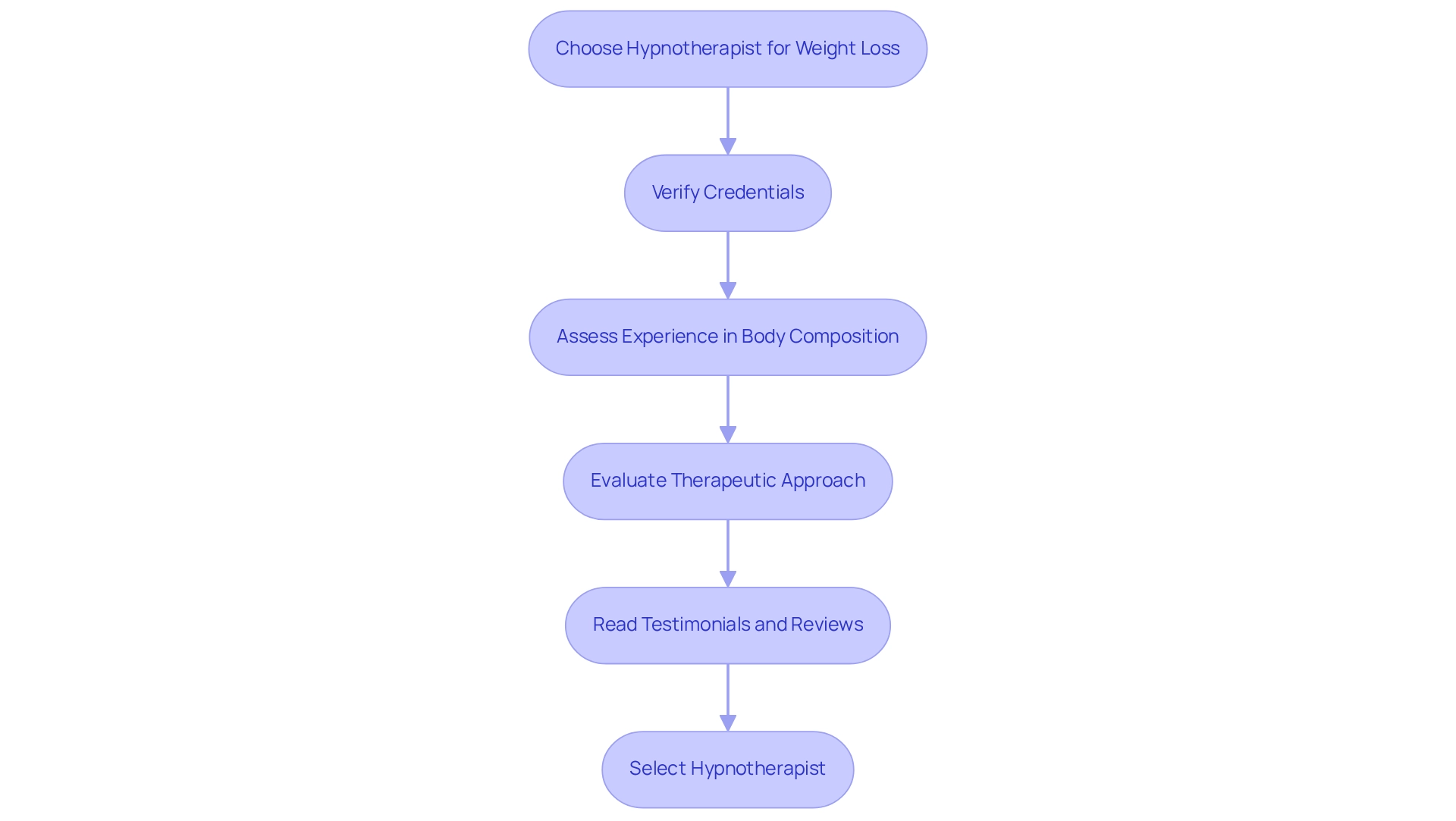 Each box represents a step in the selection process, with colors indicating different categories of considerations: green for credentials, blue for experience, orange for therapeutic approach, and purple for testimonials.