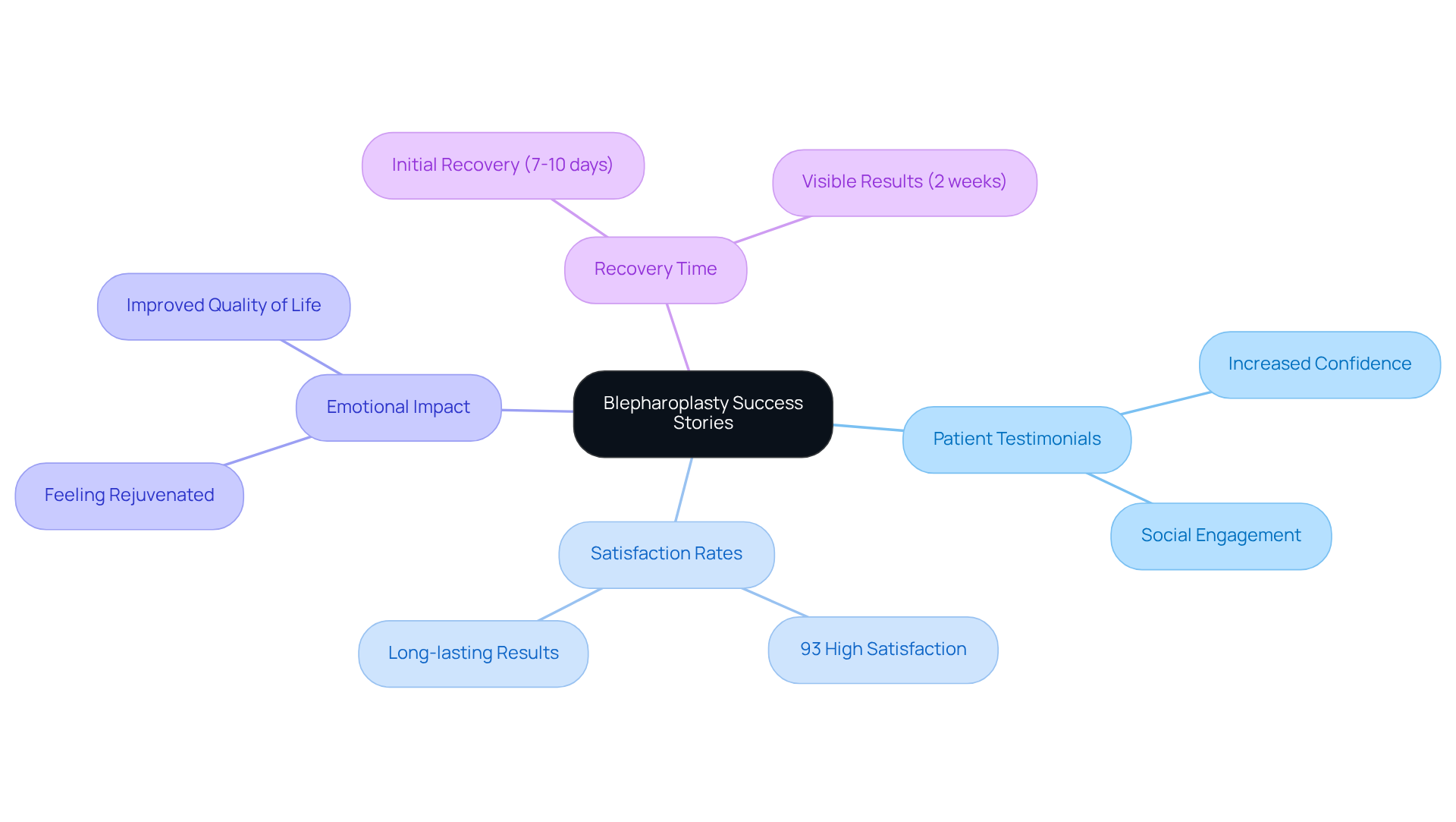 This mindmap illustrates the inspiring journeys of patients who underwent blepharoplasty. Each branch represents a different aspect of their experiences, from personal testimonials to satisfaction rates, helping you understand the overall impact of the procedure.