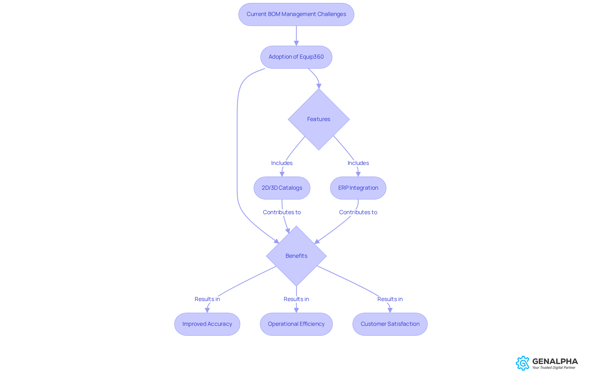 Each step shows how Equip360 transforms the BOM management process — from identifying challenges to realizing benefits. Follow the arrows to see how each feature contributes to overall improvement.