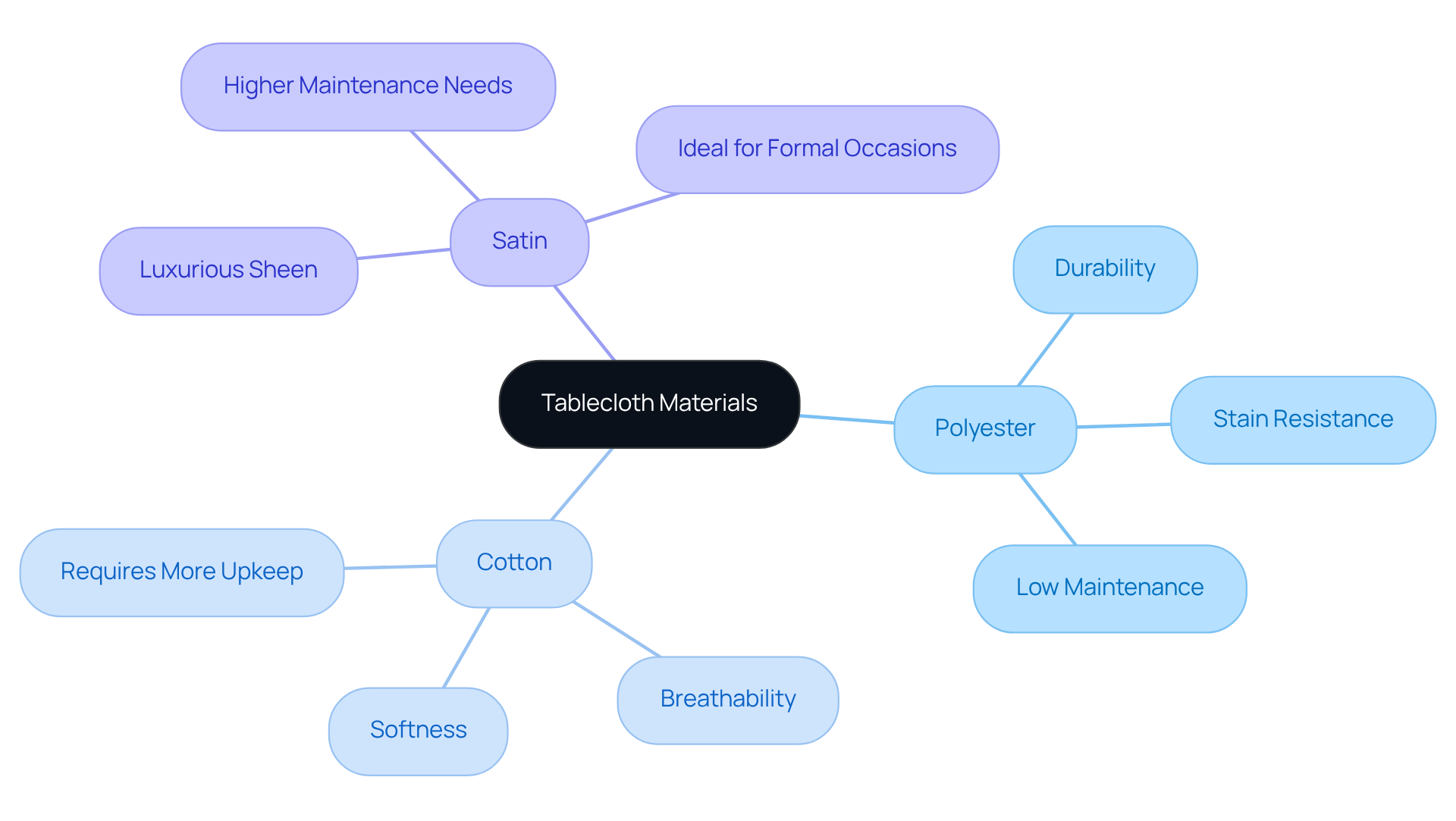 The central node represents the main topic of tablecloth materials. Each branch shows a different fabric type, with sub-branches explaining their benefits and considerations. This helps you quickly compare and understand which fabric might be best for your event.