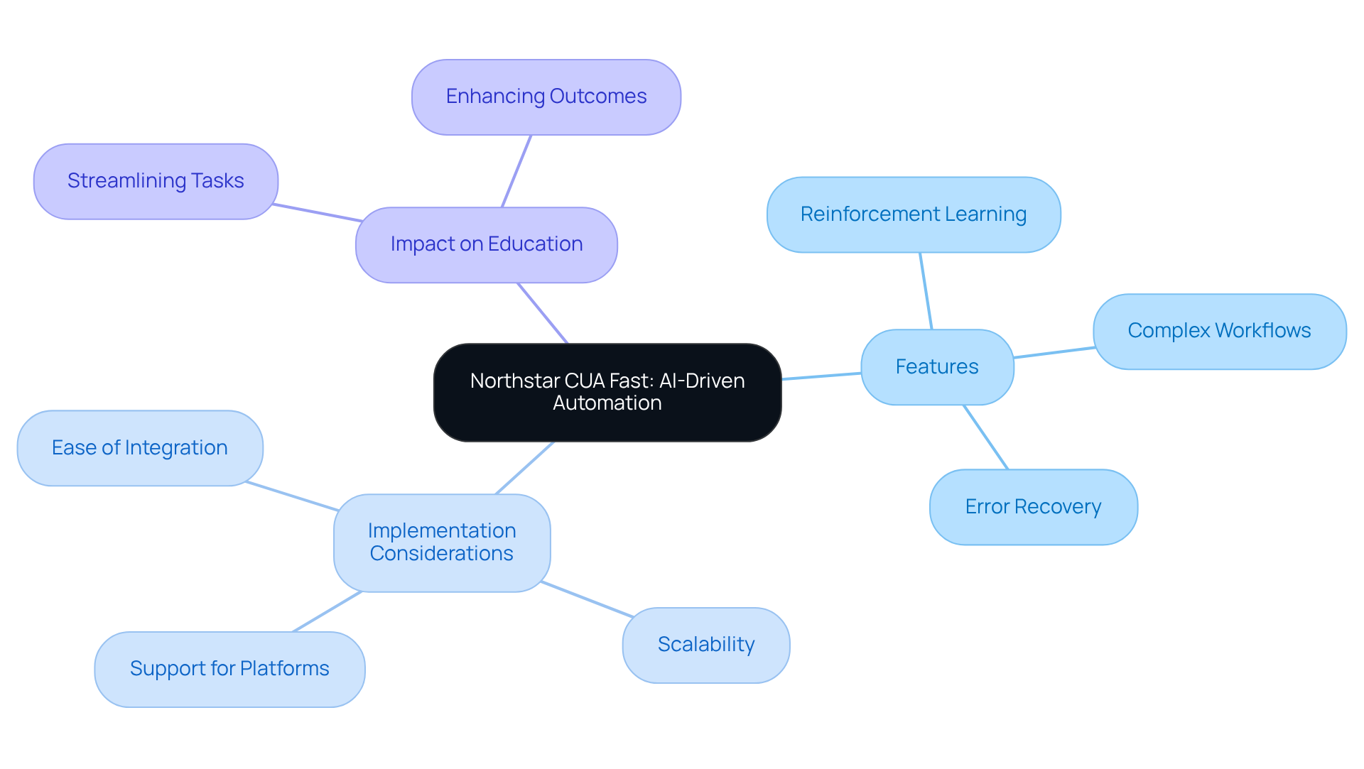 The center represents the main AI model, with branches showing its features, considerations for implementation, and its impact on educational institutions. Each branch helps you see how these aspects relate to the overall concept.