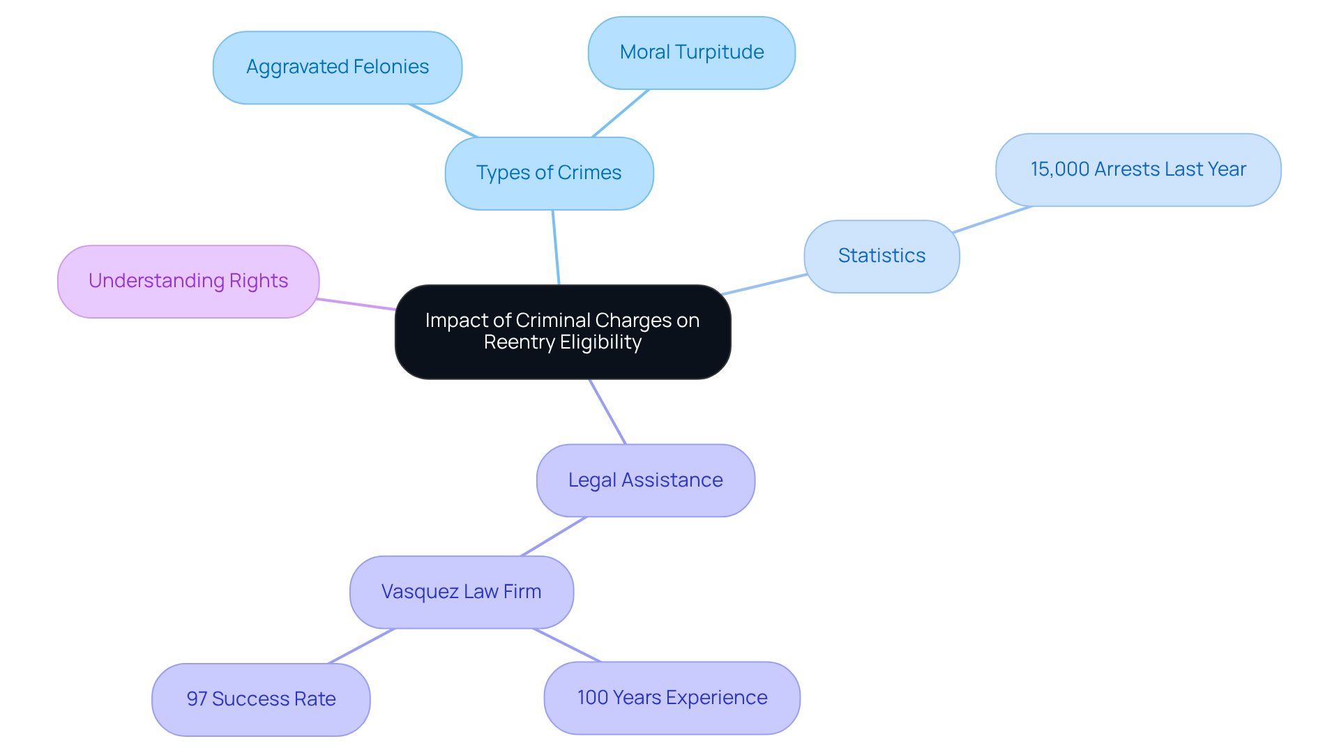 This mindmap starts with the main topic in the center and branches out to show related ideas. Each branch represents a different aspect of how criminal charges affect reentry into the U.S. Follow the branches to explore types of crimes, relevant statistics, and the importance of legal help.
