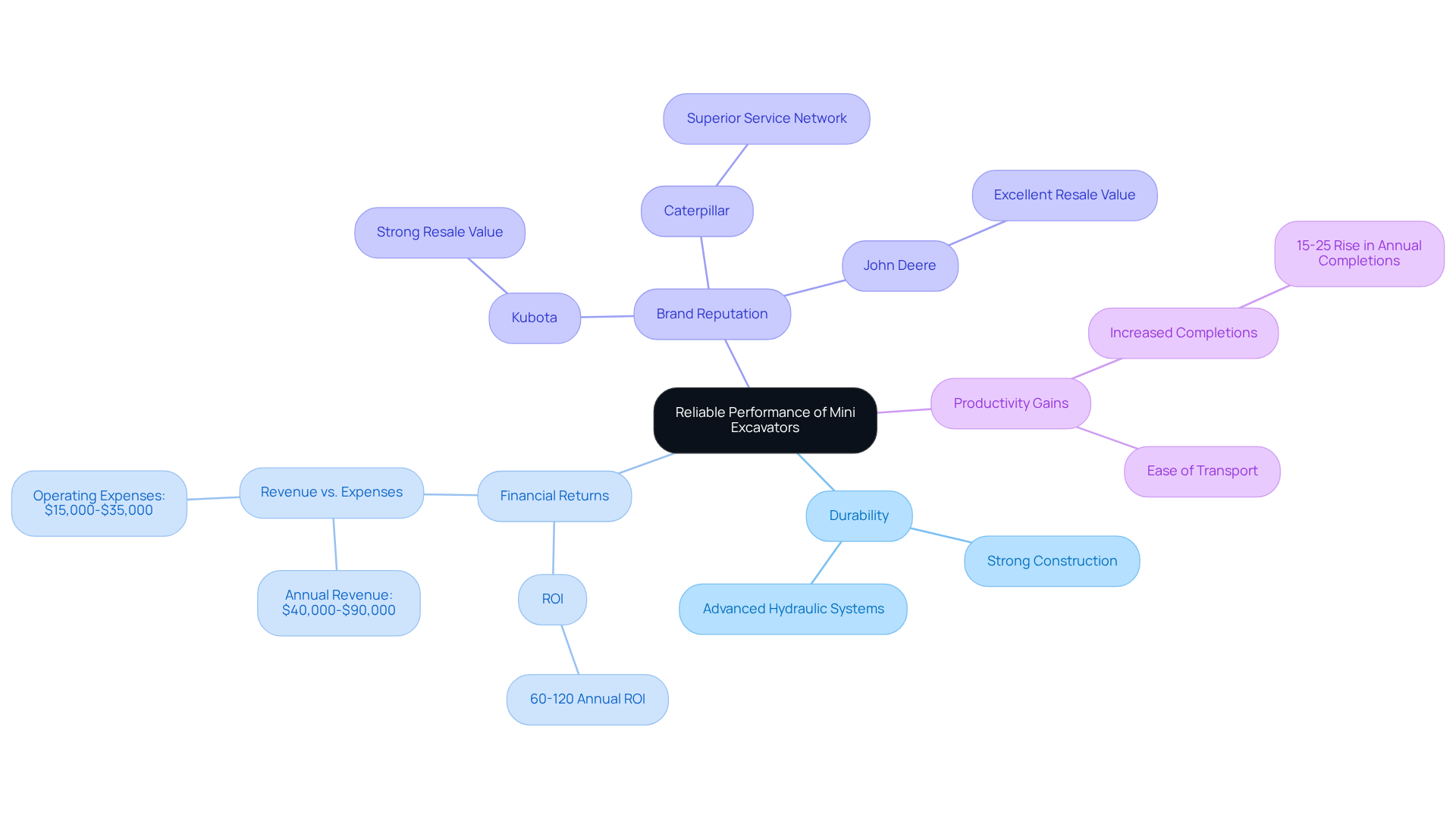 This mindmap illustrates the key factors contributing to the reliable performance of mini excavators. Each branch represents a major theme, and the sub-branches provide more detailed insights. Follow the connections to understand how durability, financial returns, brand reputation, and productivity gains are interrelated.
