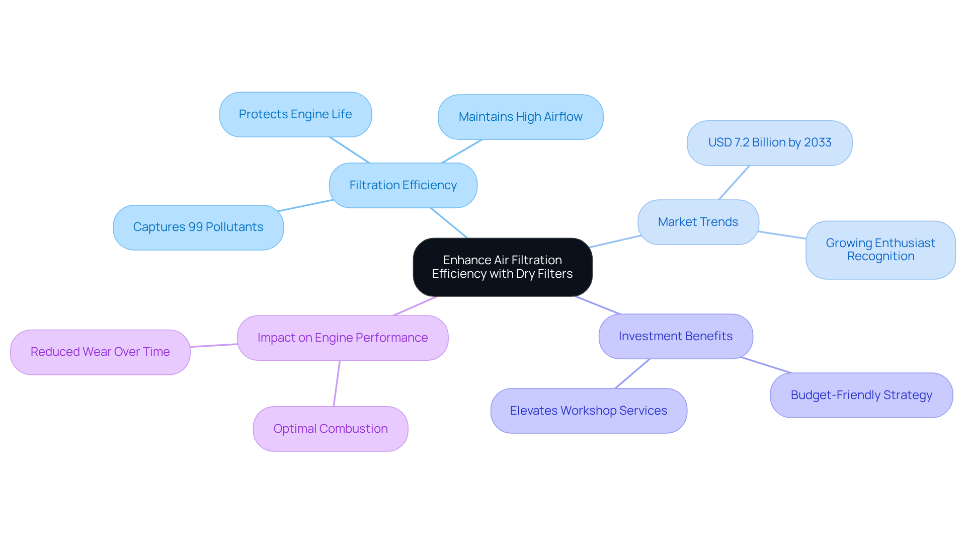 This mindmap illustrates how dry air filters enhance engine performance. Start at the center with the main topic, then explore the branches to see how filtration efficiency, market trends, and investment benefits connect to the overall theme of improving automotive performance. This mindmap illustrates how dry air filters enhance engine performance. Start at the center with the main topic, then explore the branches to see how filtration efficiency, market trends, and investment benefits connect to the overall theme of improving automotive performance.
