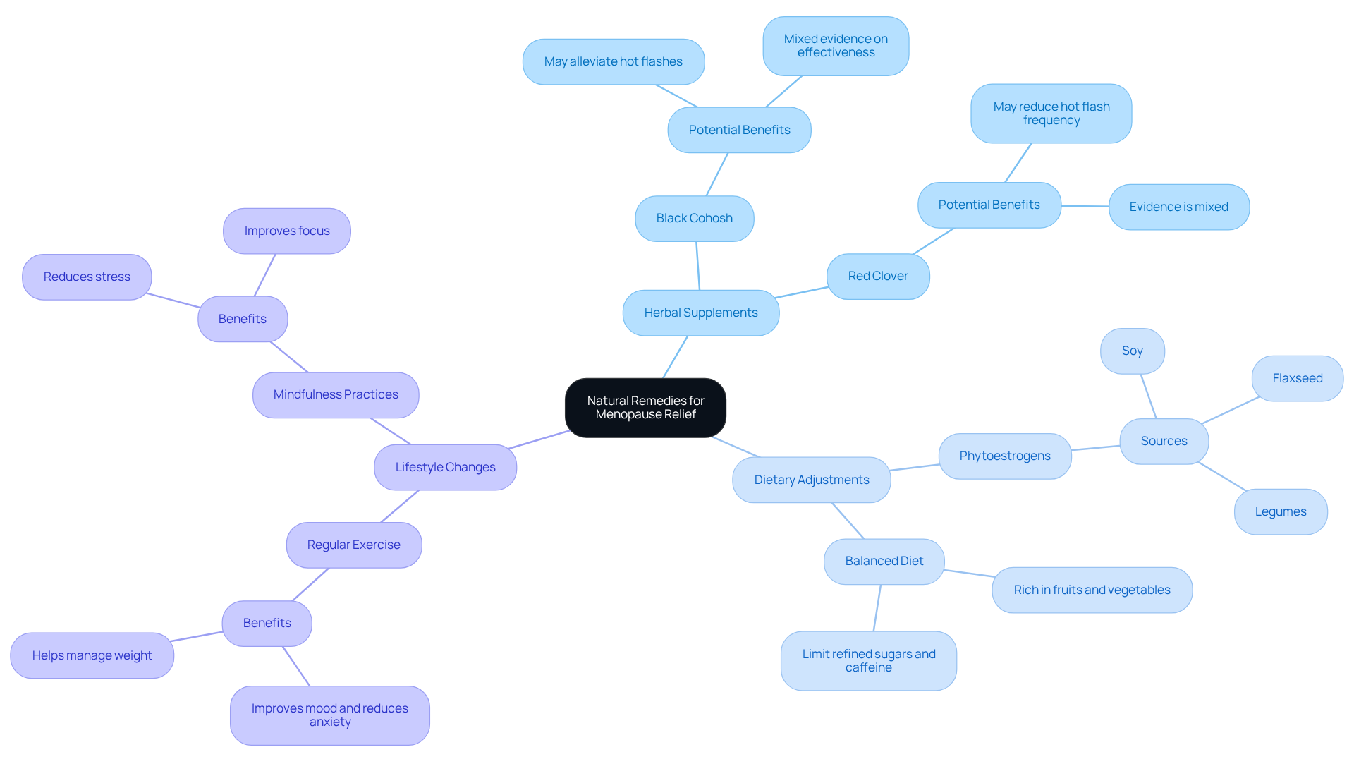 This mindmap starts with the main topic in the center and branches out into different types of natural remedies. Each branch represents a category, and the sub-branches provide specific examples or notes about those remedies. It's a great way to visualize how these remedies relate to menopause relief. This mindmap starts with the main topic in the center and branches out into different types of natural remedies. Each branch represents a category, and the sub-branches provide specific examples or notes about those remedies. It's a great way to visualize how these remedies relate to menopause relief.