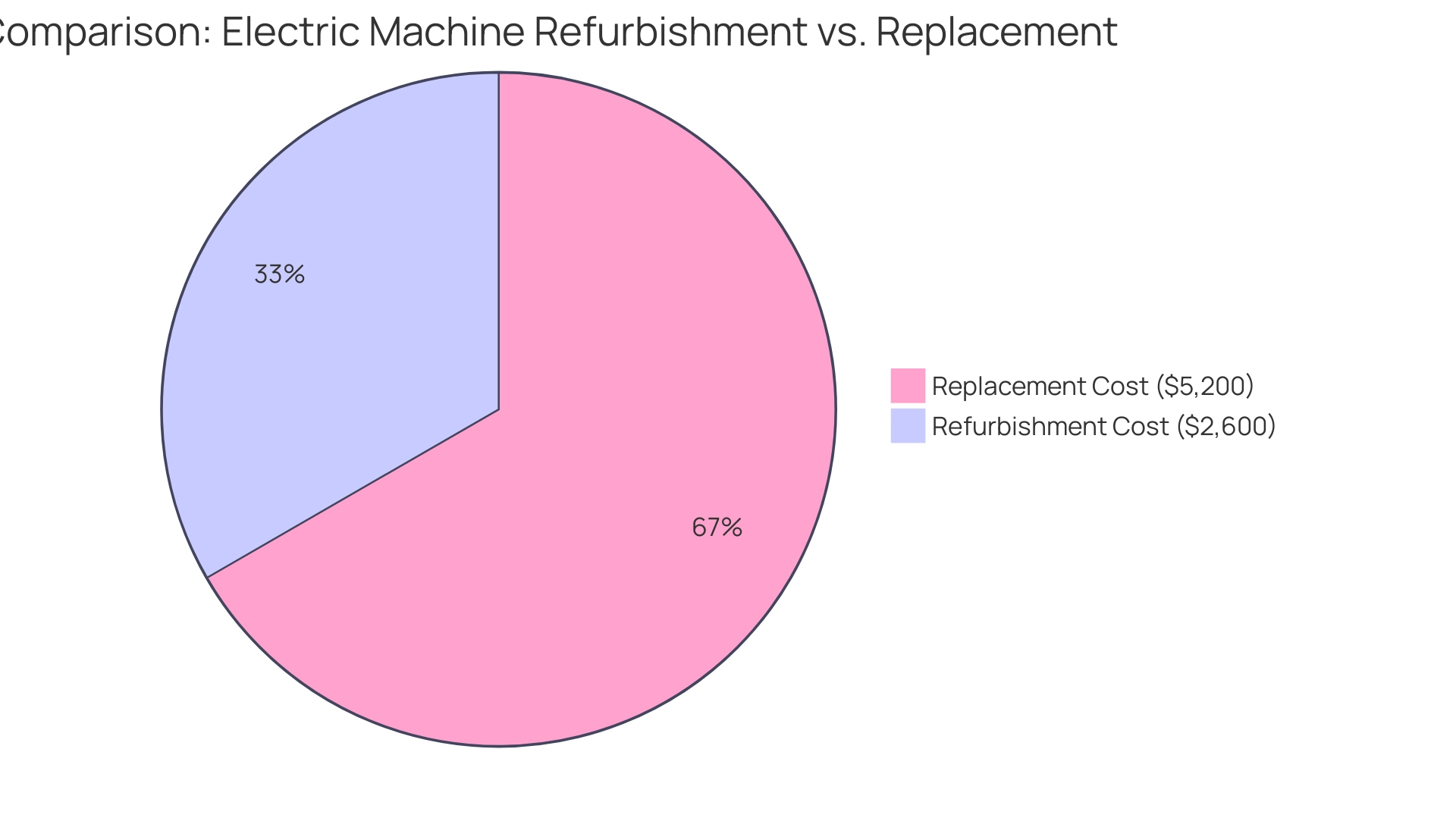 Green slice represents the refurbishment cost; Red slice represents the cost of a new machine. The percentage indicates the savings from refurbishment.