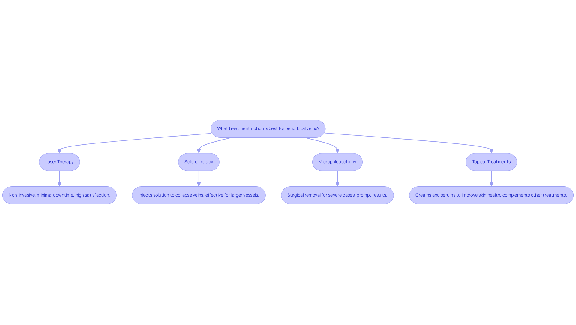 This flowchart helps you navigate the different treatment options for periorbital veins. Start at the center to see the main question, then follow the arrows to explore each treatment type. Each branch provides a quick overview of what the treatment involves and its benefits.