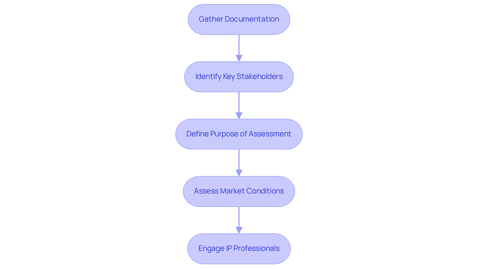 Each box represents a crucial step in preparing for the license valuation process. Follow the arrows to see how each step leads to the next, ensuring a thorough and structured approach. Each box represents a crucial step in preparing for the license valuation process. Follow the arrows to see how each step leads to the next, ensuring a thorough and structured approach.