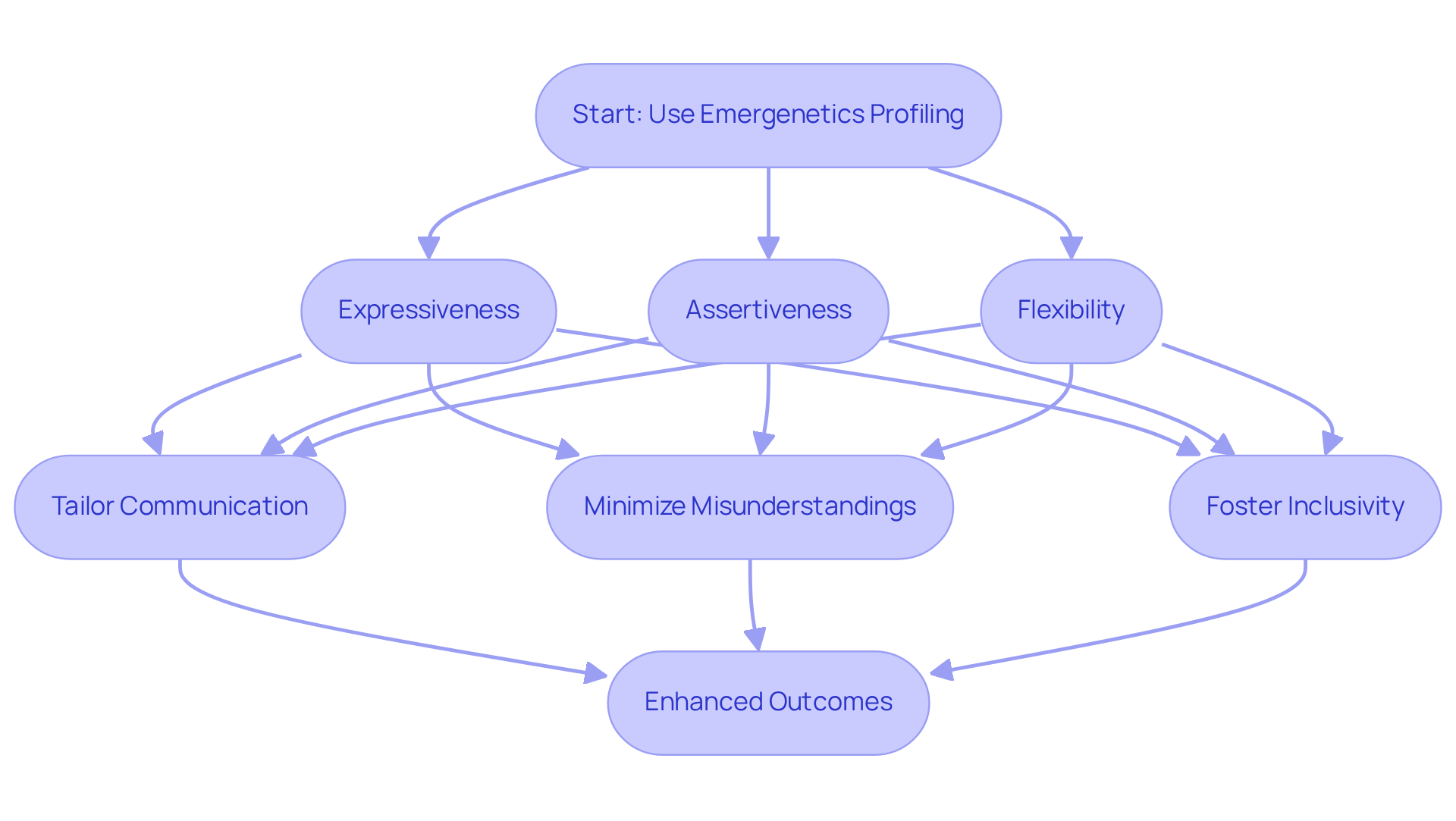 Follow the arrows through the steps to see how using Emergenetics profiling can enhance team communication and create a more effective work environment. Follow the arrows through the steps to see how using Emergenetics profiling can enhance team communication and create a more effective work environment.