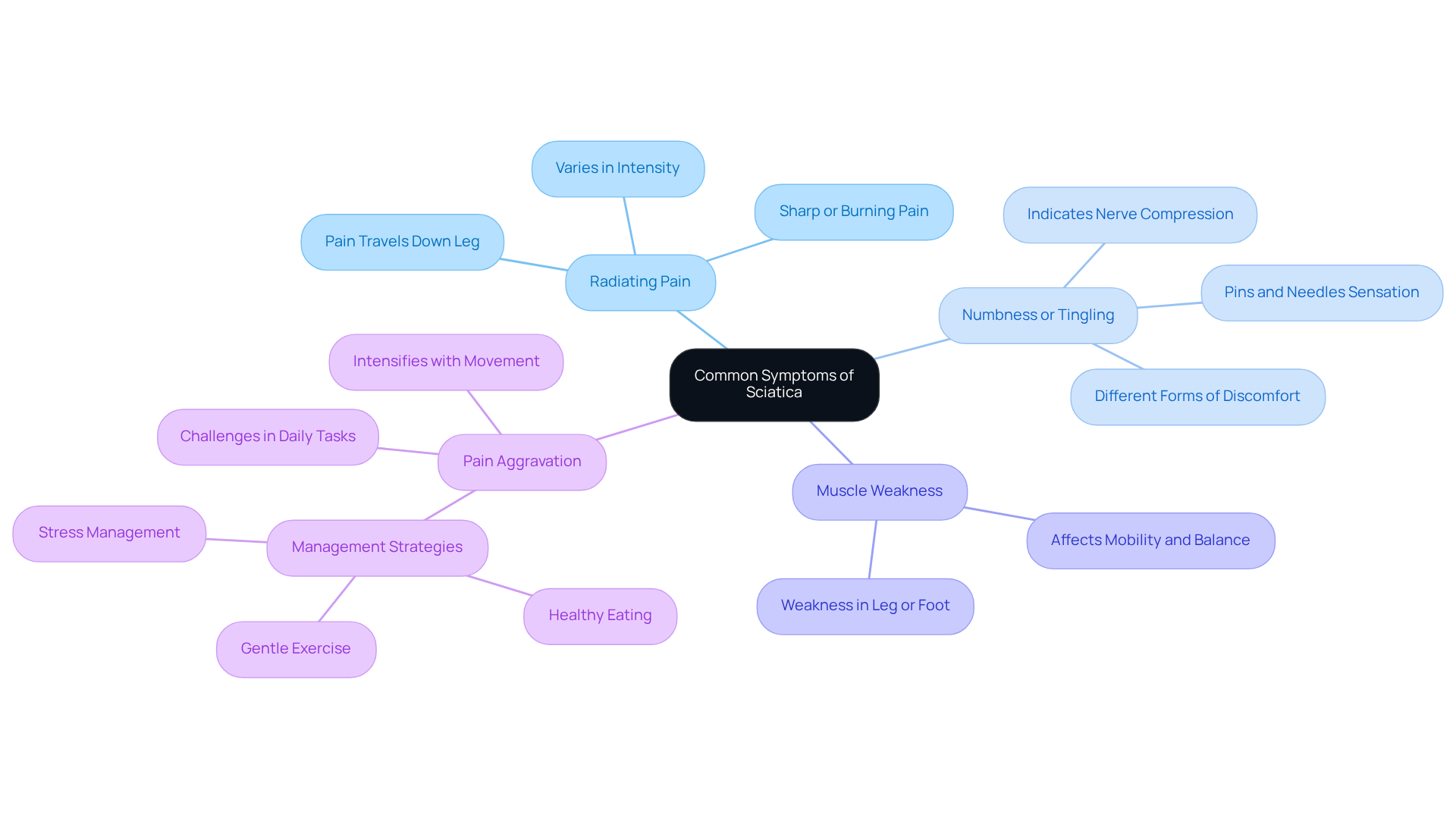 This mindmap starts with the main topic of sciatica symptoms in the center. Each branch represents a different symptom, and the sub-branches provide more details about what each symptom entails. This visual helps you see how these symptoms relate to the overall experience of sciatica. This mindmap starts with the main topic of sciatica symptoms in the center. Each branch represents a different symptom, and the sub-branches provide more details about what each symptom entails. This visual helps you see how these symptoms relate to the overall experience of sciatica.