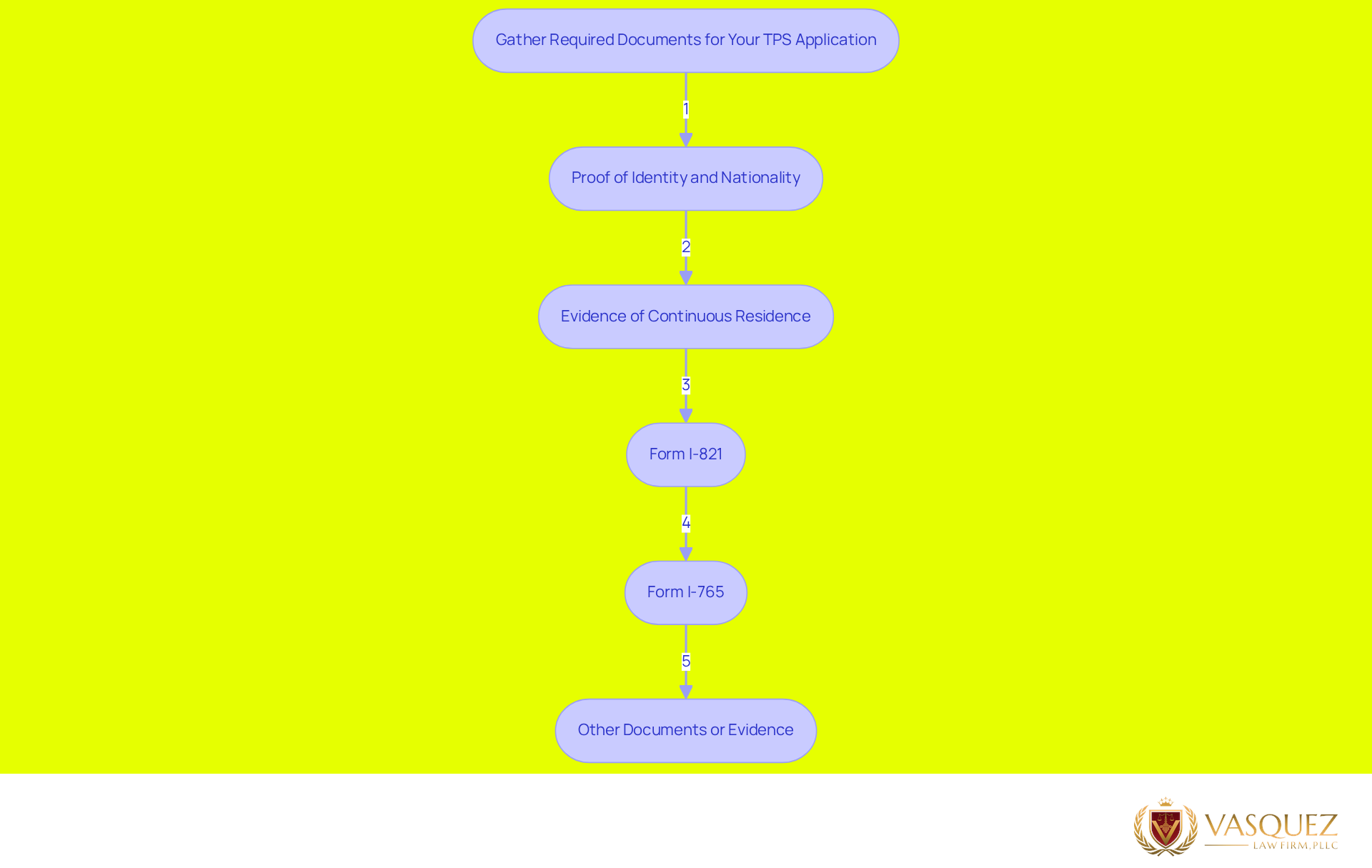 This flowchart guides you through the documents needed for your TPS application. Each box represents a document you need to gather, and the arrows show the order in which you should consider them. Make sure to check each one off as you prepare your application!