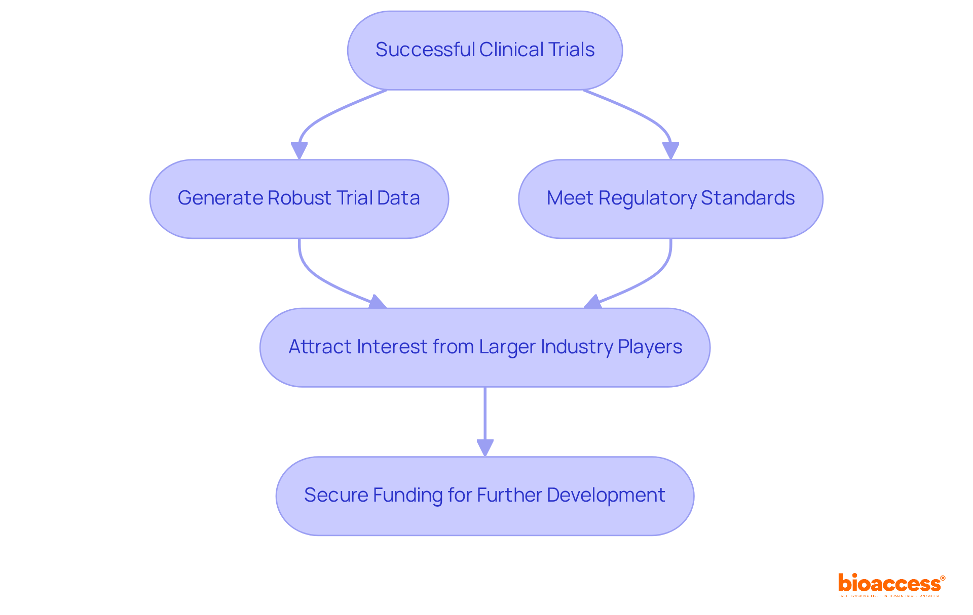 This flowchart illustrates the steps a MedTech startup can take to unlock strategic exit opportunities. Start with successful clinical trials, which lead to generating quality data and meeting regulations, ultimately attracting interest and securing funding. This flowchart illustrates the steps a MedTech startup can take to unlock strategic exit opportunities. Start with successful clinical trials, which lead to generating quality data and meeting regulations, ultimately attracting interest and securing funding.