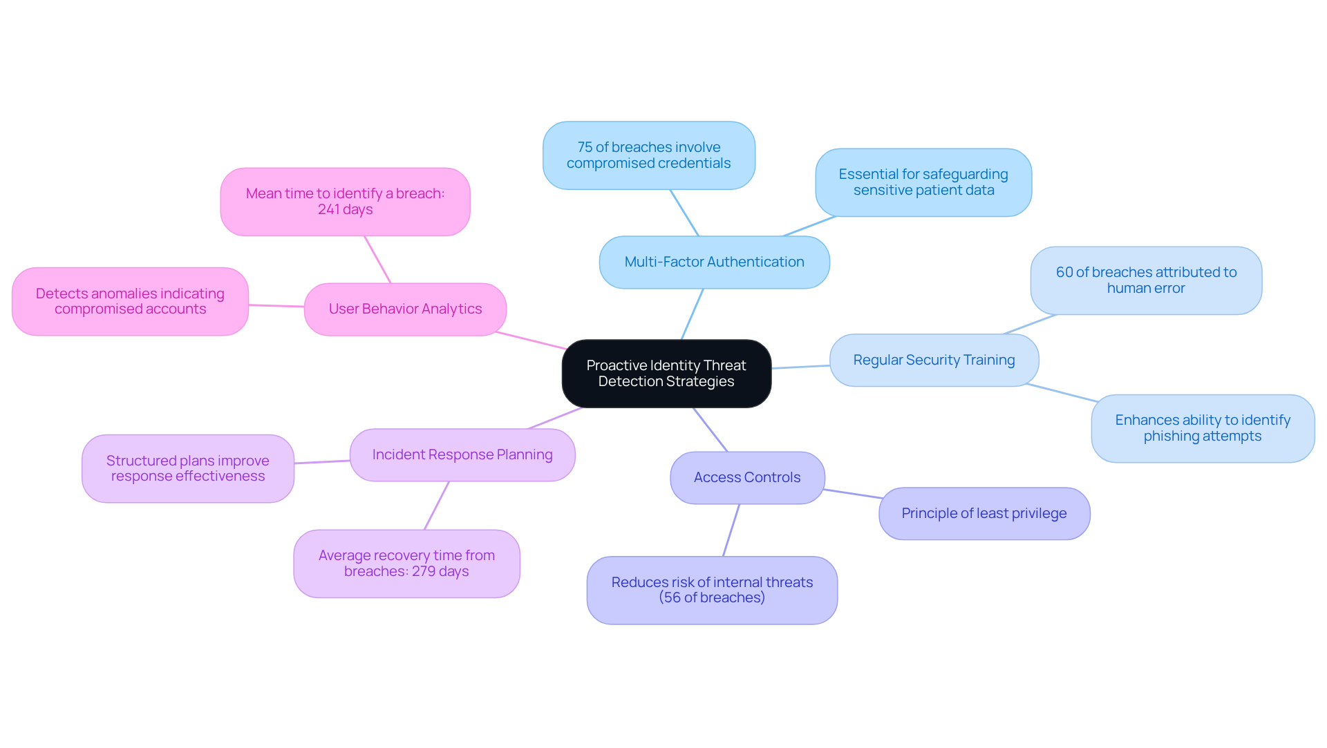 The central node represents the overall goal of enhancing identity threat detection. Each branch shows a specific strategy, and the sub-branches provide additional details or statistics that highlight the importance of each approach. The central node represents the overall goal of enhancing identity threat detection. Each branch shows a specific strategy, and the sub-branches provide additional details or statistics that highlight the importance of each approach.