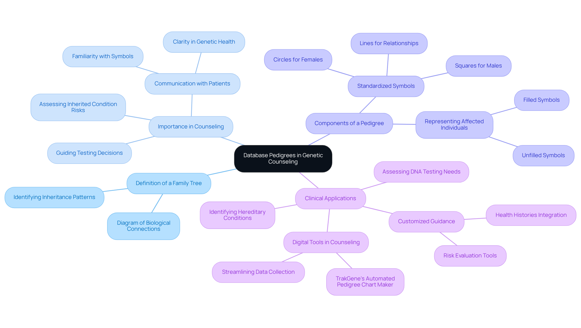 Master Database Pedigree for Effective Genetic Counseling Steps | TrakGene