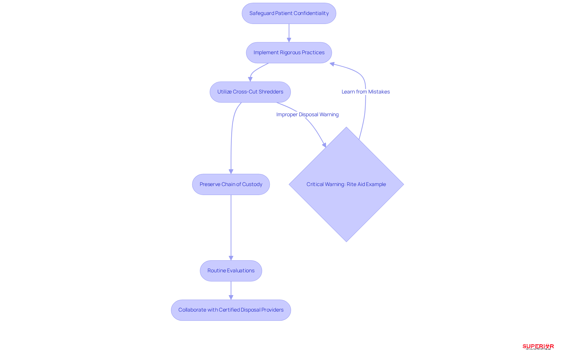 Follow the arrows to see the steps healthcare facilities should take to protect patient information. Each step builds on the previous one, ensuring a comprehensive approach to document destruction.