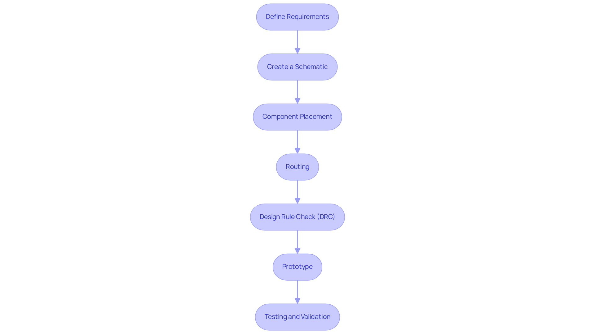 Each box represents a crucial step in designing a PCB for medical devices. Follow the arrows to see how each step leads to the next, ensuring compliance and functionality throughout the process.