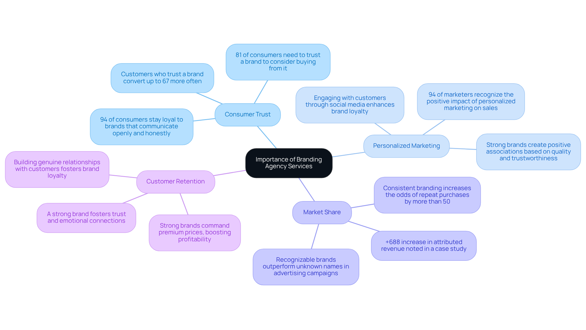 The central idea is the importance of branding services, with branches that explore how these services influence consumer trust, marketing effectiveness, and overall business success. Each percentage represents a significant insight related to that branch. The central idea is the importance of branding services, with branches that explore how these services influence consumer trust, marketing effectiveness, and overall business success. Each percentage represents a significant insight related to that branch.