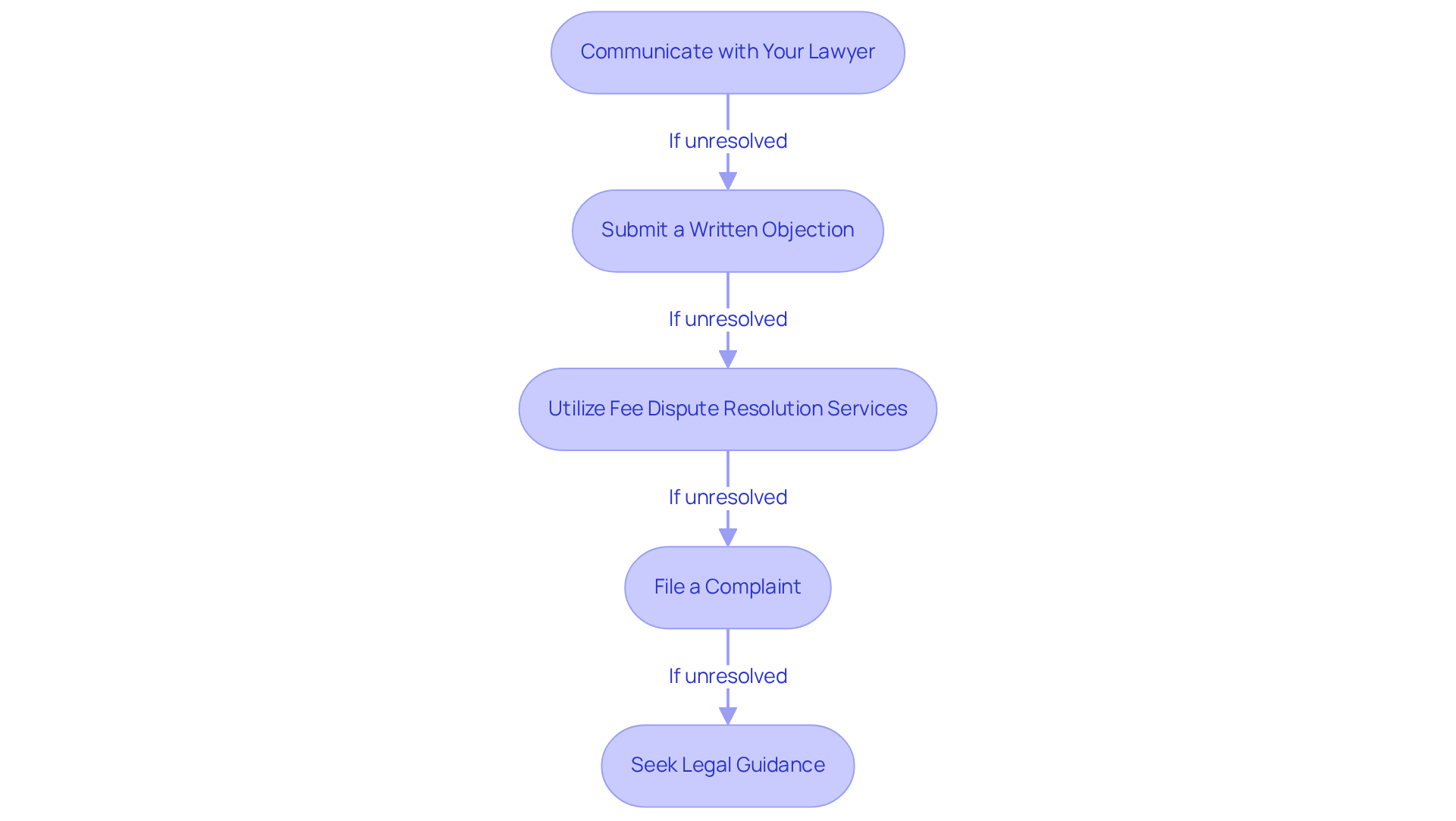 Each box represents a step you can take if you feel your attorney's fees are too high. Follow the arrows to see what to do next, starting from talking to your lawyer all the way to seeking new legal advice if needed.
