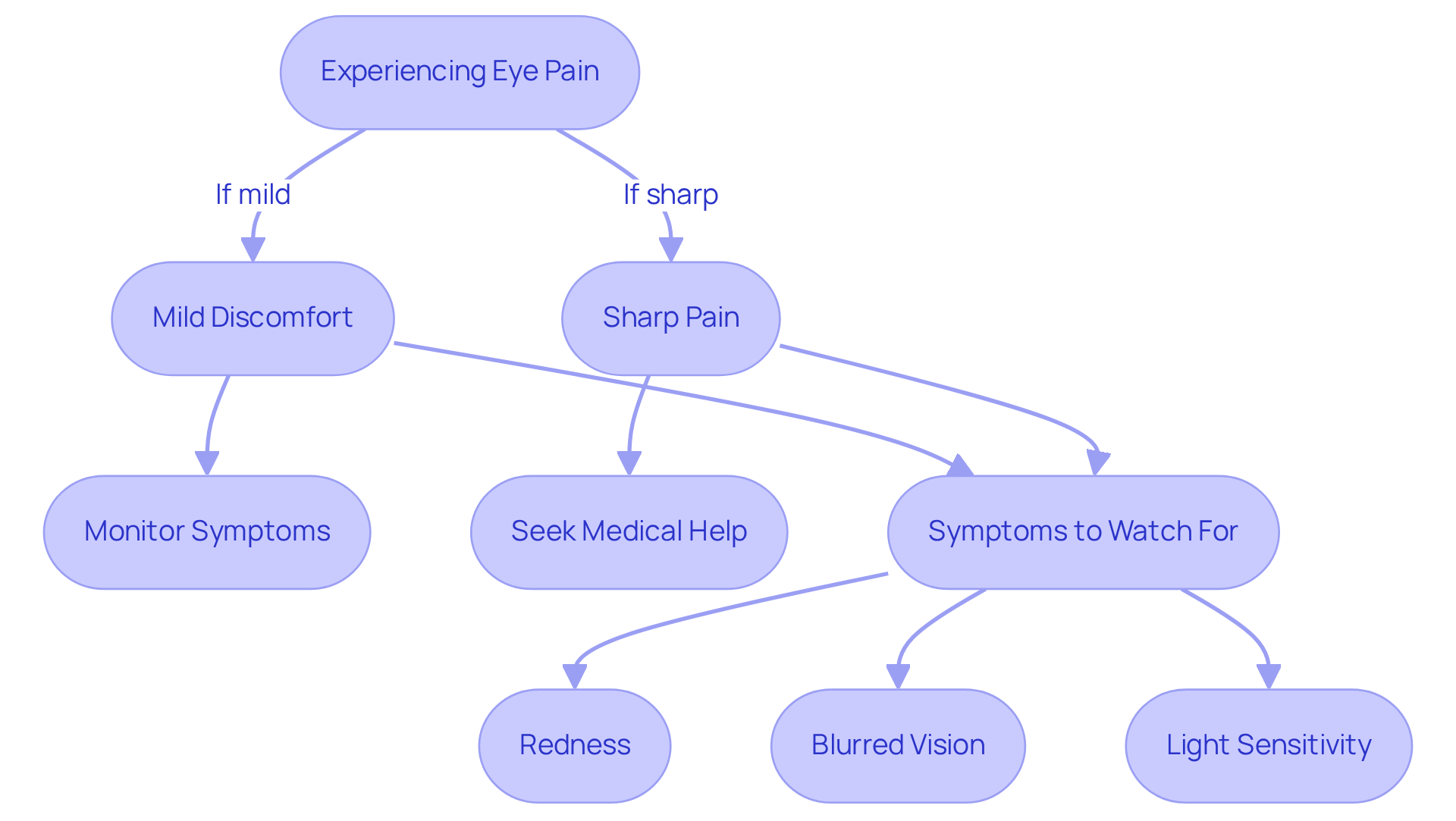 This flowchart guides you through what to do if you're feeling eye pain. Start at the top and follow the arrows to see whether your pain is mild or sharp, and what steps to take next. Remember, if you're experiencing sharp pain, it's important to seek medical help!