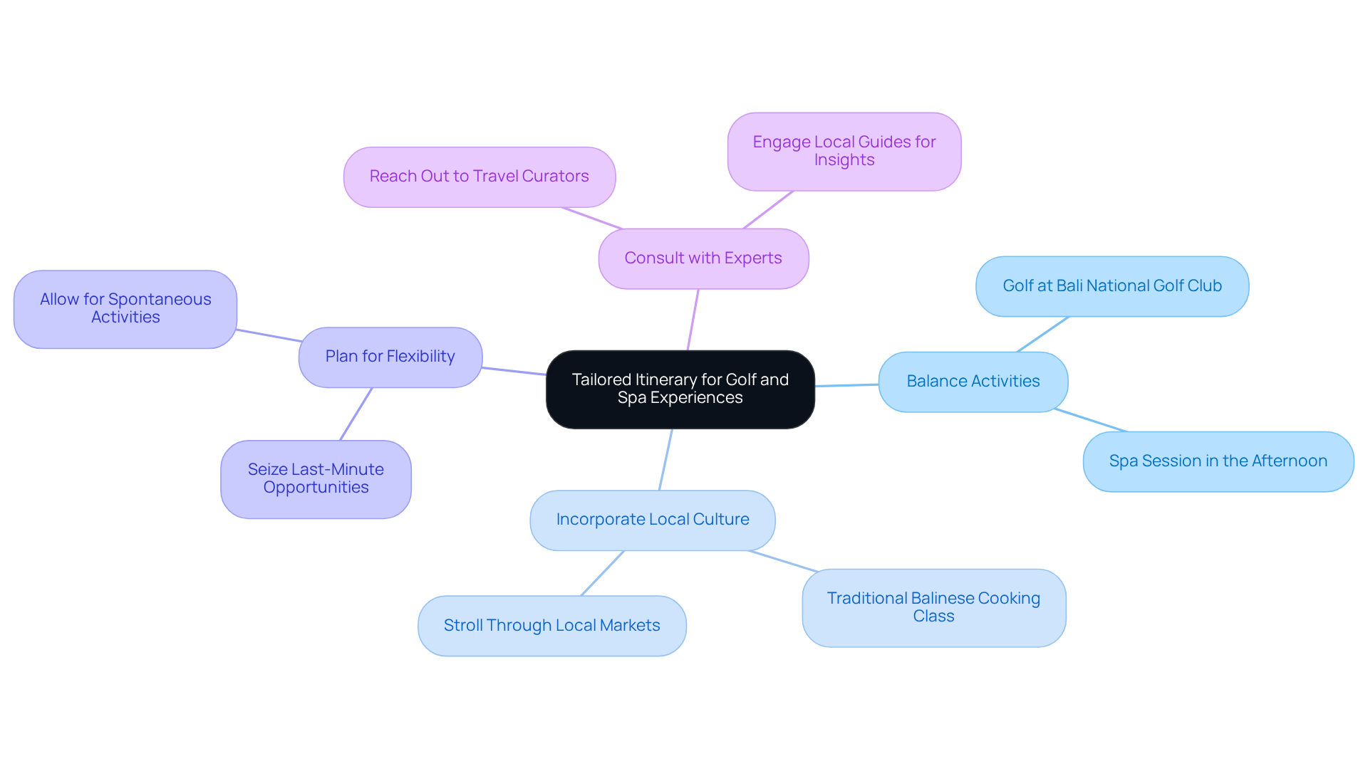 Start at the center with the main theme of your itinerary, then follow the branches to explore each key aspect that will enhance your getaway experience.