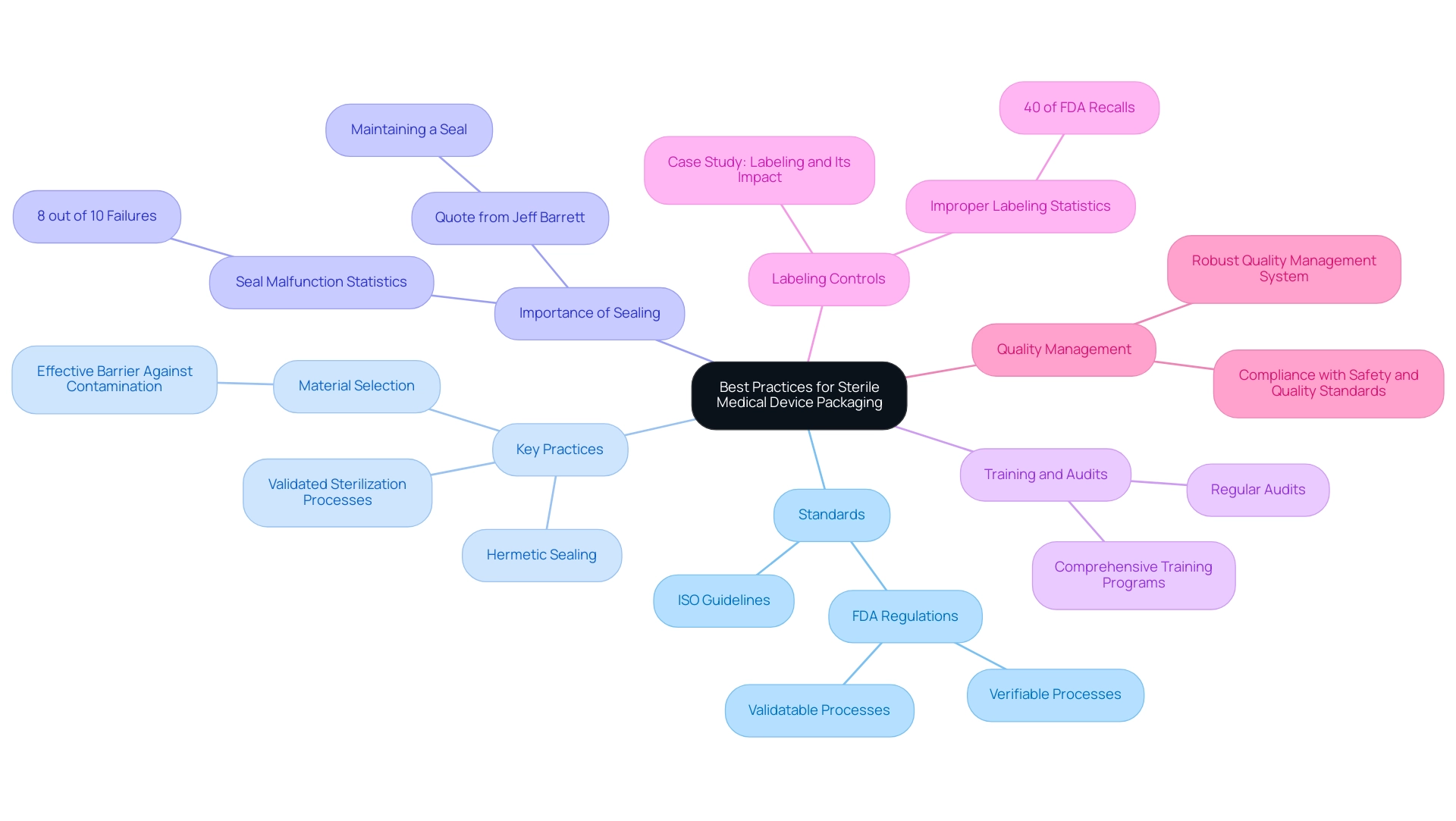 The central node represents the overall topic, with branches showing key categories and subcategories related to practices and standards.