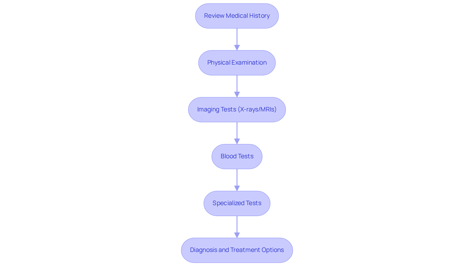 Each box represents a step in the diagnostic process. Follow the arrows to see how each step leads to the next, guiding you through the journey of understanding and managing knee pain.