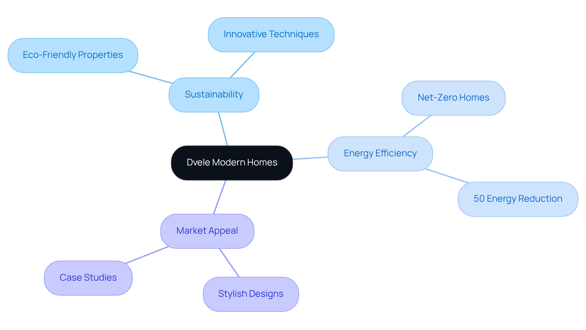 The center represents Dvele Modern Homes, while the branches illustrate its key focuses: sustainability, energy efficiency, and market appeal. Each sub-node provides specific details about how Dvele excels in these areas. The center represents Dvele Modern Homes, while the branches illustrate its key focuses: sustainability, energy efficiency, and market appeal. Each sub-node provides specific details about how Dvele excels in these areas.