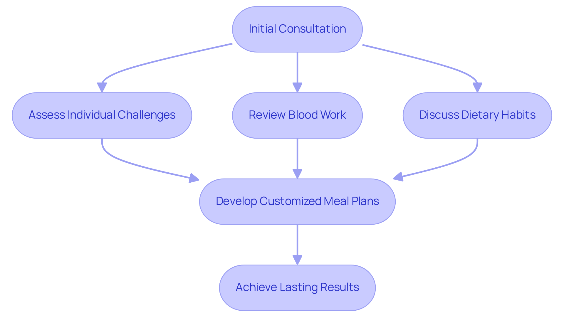 This flowchart outlines the steps in creating a personalized weight loss plan. Start with the consultation, follow through the assessment stages, and see how these lead to successful weight loss outcomes.