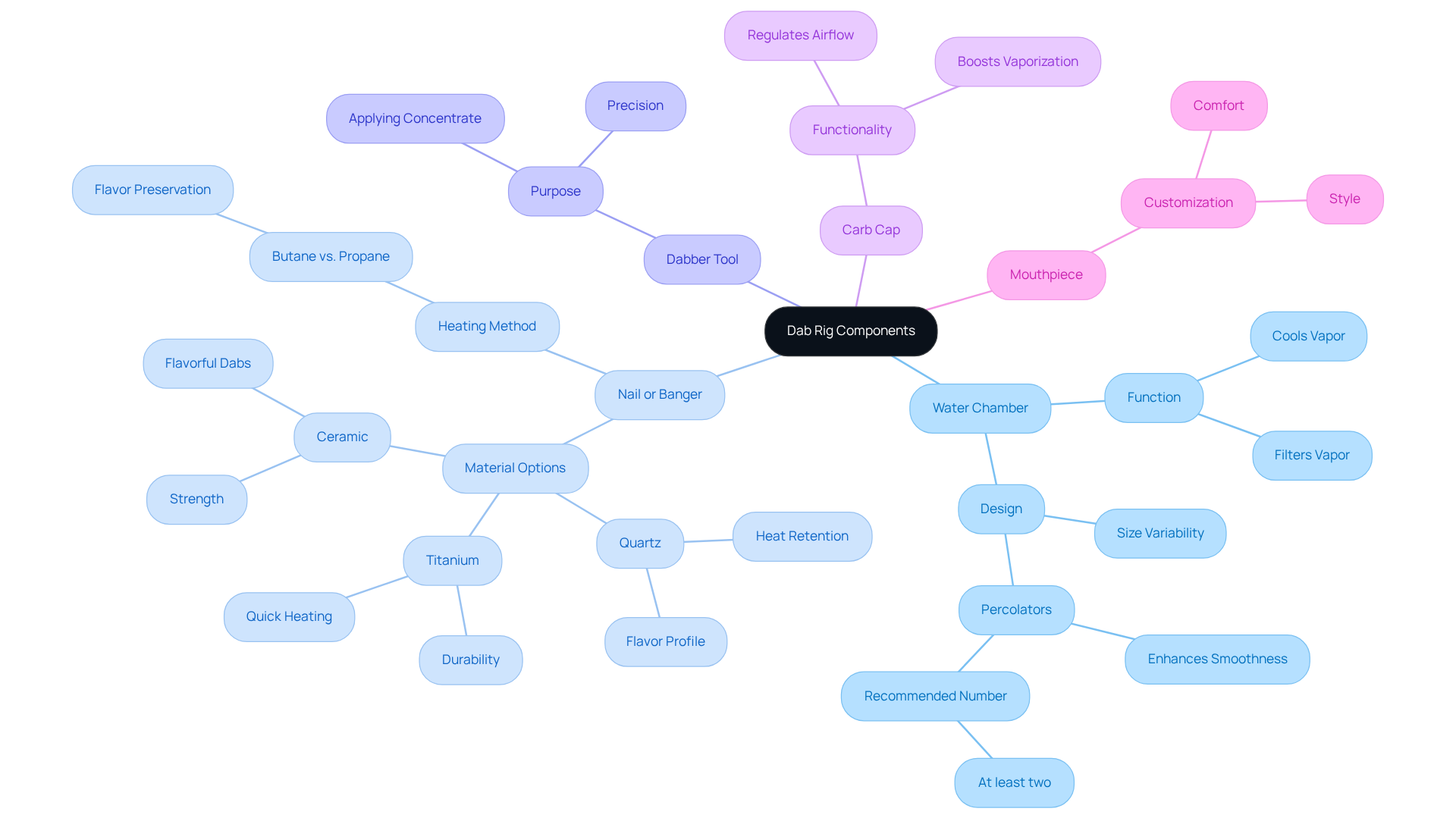 The center represents the dab rig, and each branch shows a key component. Follow the branches to learn about each part's role in creating a smooth dabbing experience. The center represents the dab rig, and each branch shows a key component. Follow the branches to learn about each part's role in creating a smooth dabbing experience.