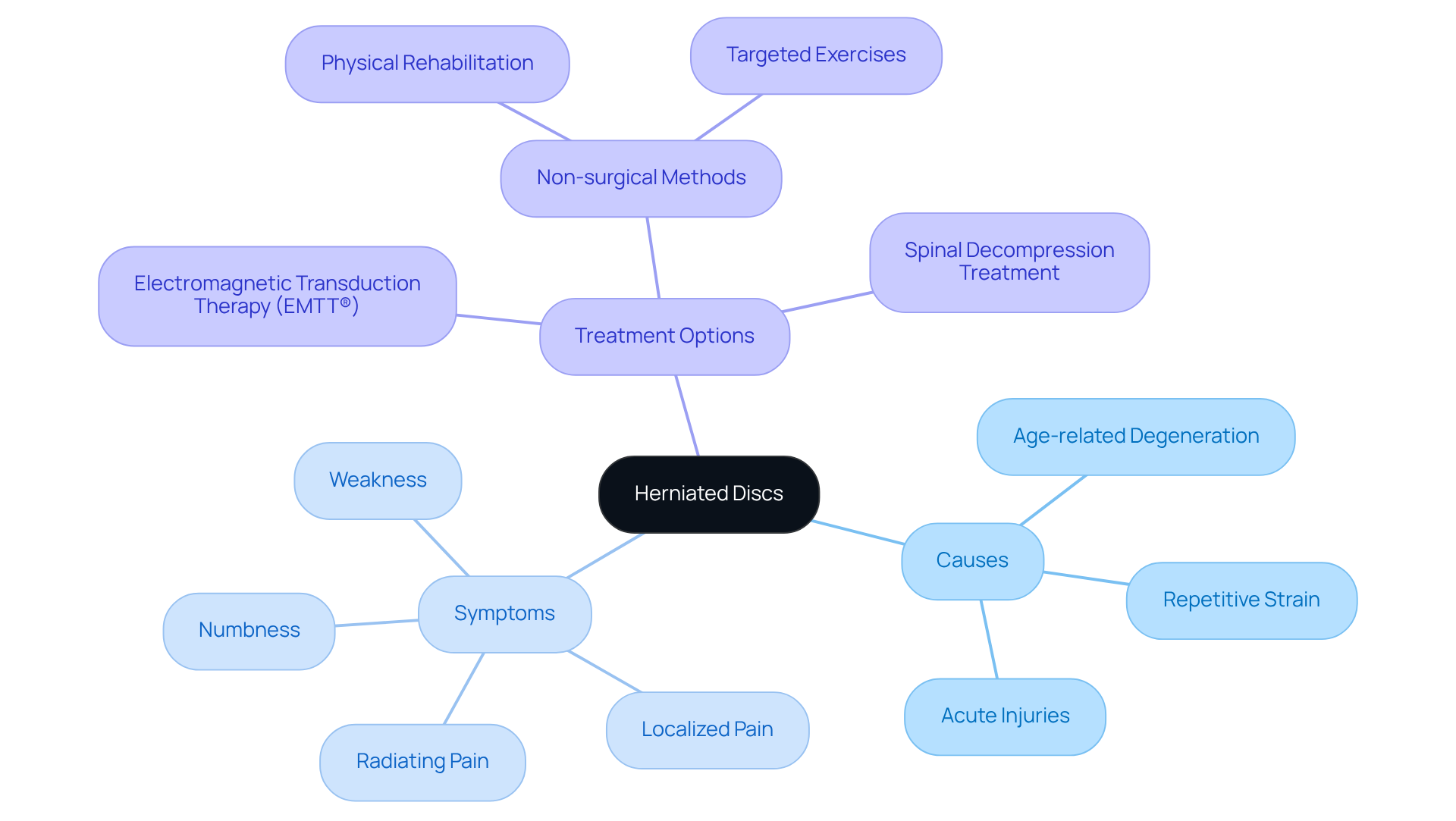 The central node represents herniated discs, with branches showing the causes, symptoms, and treatment options. Each branch connects to specific details, helping you understand the full picture of this condition.