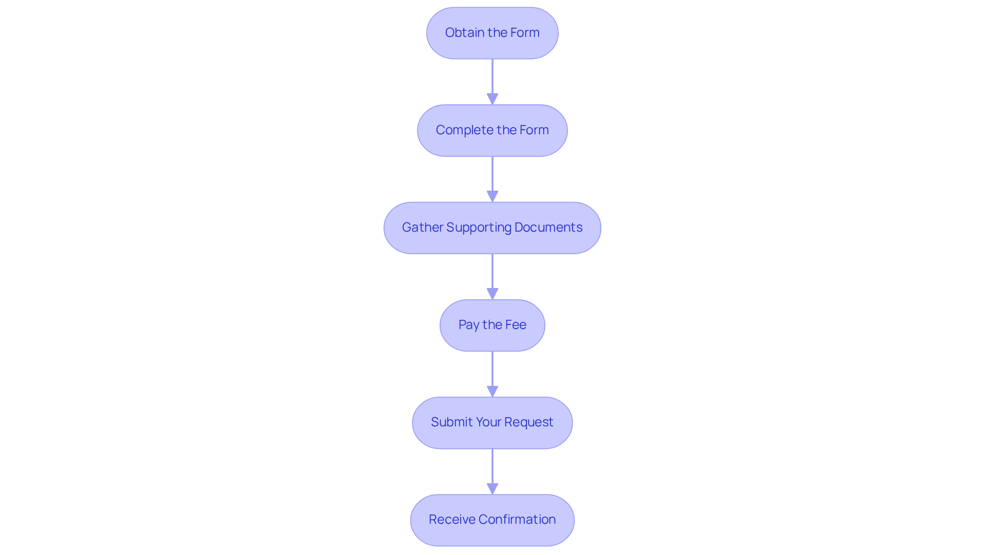 Each box represents a step in the application process. Follow the arrows to see how to move from one step to the next, ensuring you complete each part before proceeding.