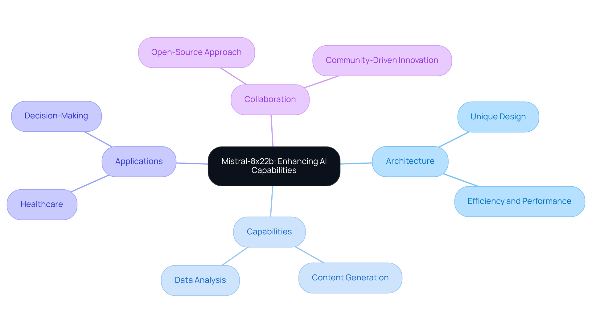 The center represents Mistral-8x22b, and the branches show its features and applications. Each color-coded branch helps you understand how this innovative system can impact various fields.