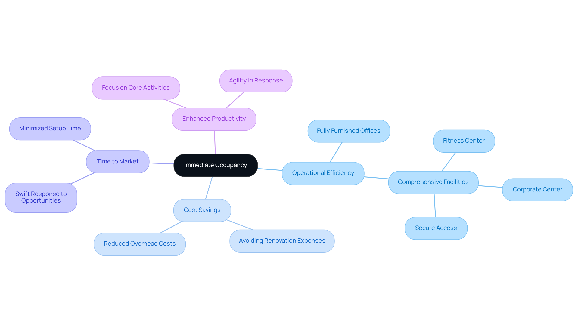 Start at the center with 'Immediate Occupancy', then explore the branches to see how it leads to various advantages like efficiency and cost savings. Each branch represents a key benefit, and the sub-branches provide more details on how those benefits are achieved.