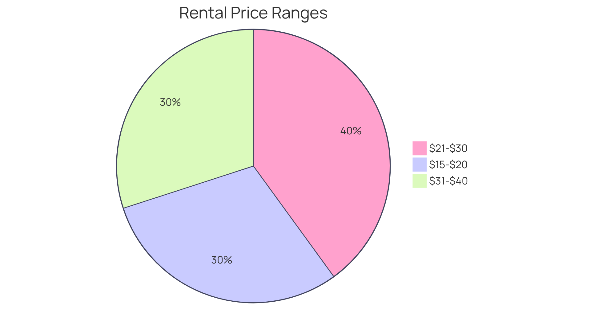 Each slice of the pie shows how many rentals fall into different price ranges. The larger the slice, the more common that price range is among rentals. This helps you see where you might save money when renting.