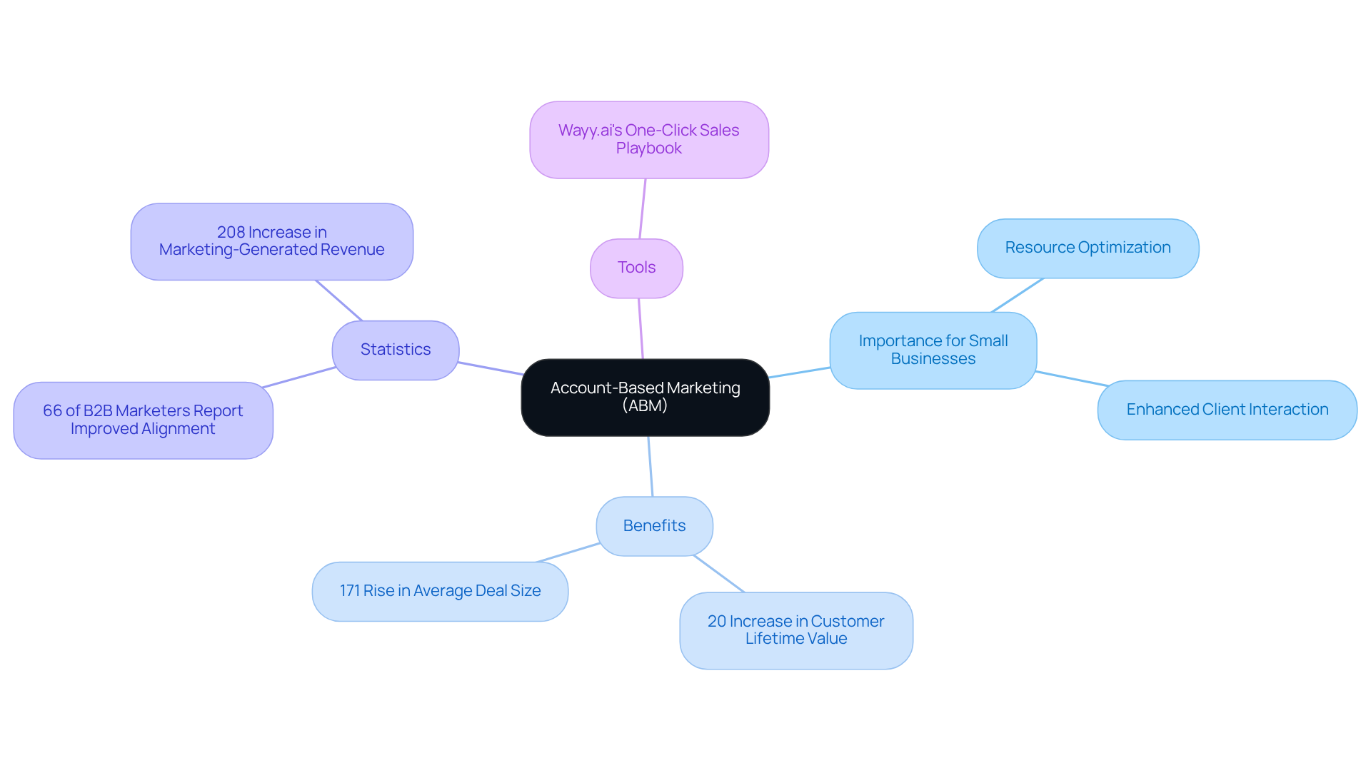The central node represents ABM, with branches showing its importance, benefits, statistics, and tools. Each branch highlights key points that illustrate how ABM can help small businesses thrive.