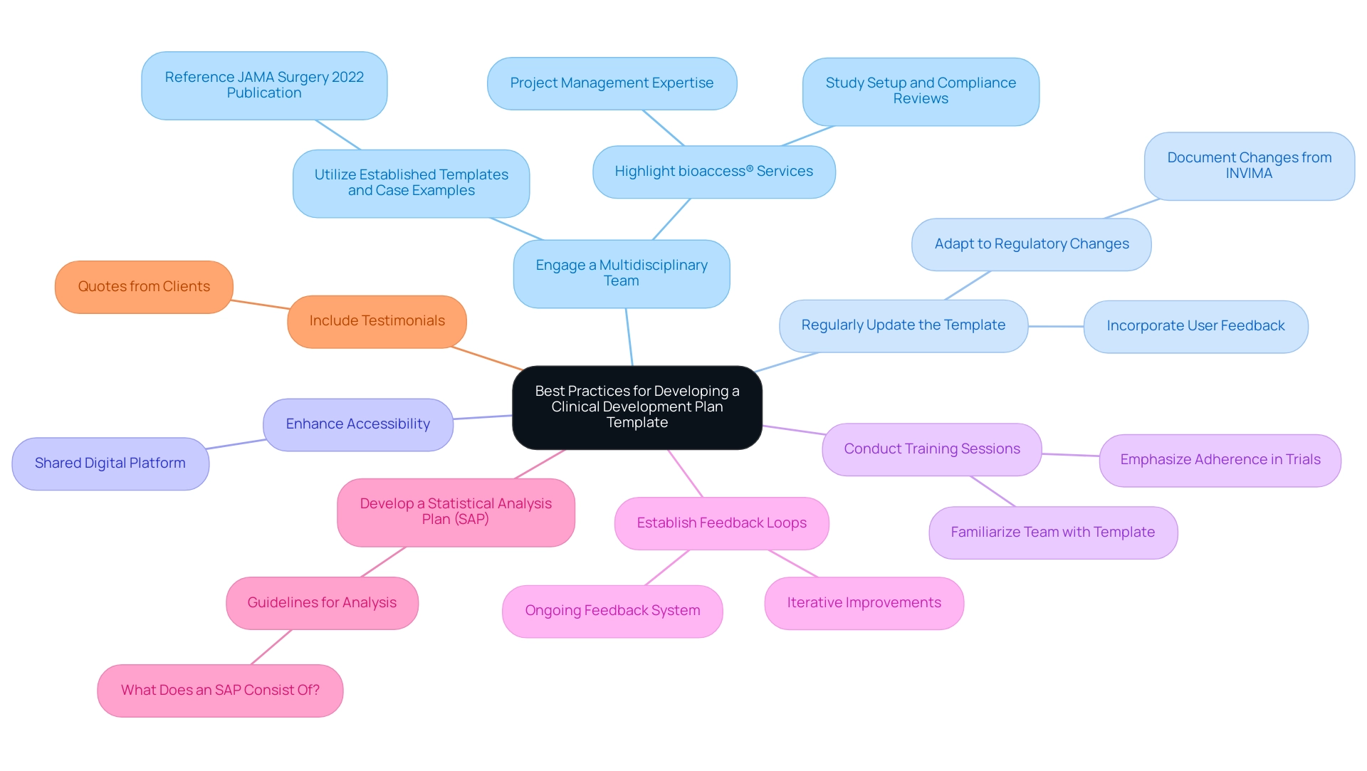 How to Create a Clinical Development Plan Template for FDA Submission: A Step-by-Step Guide