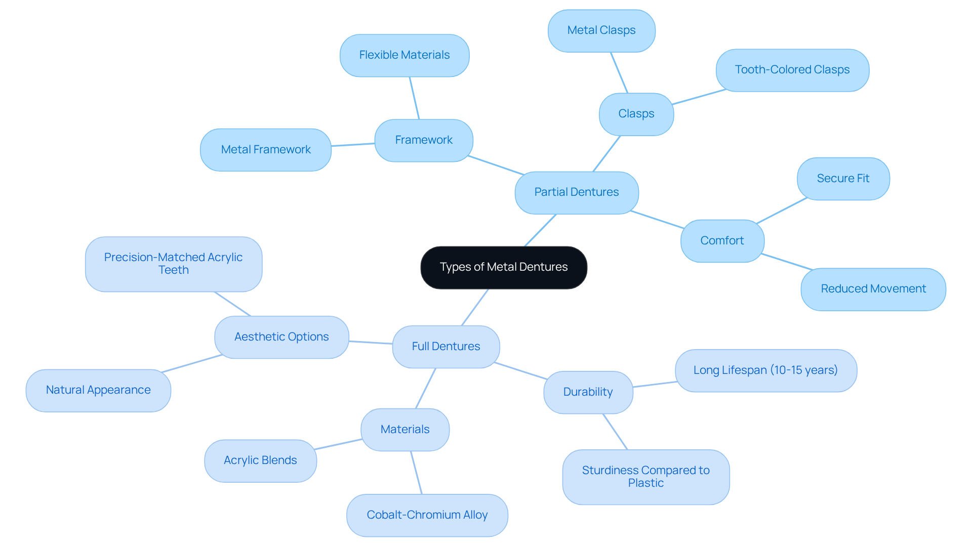 The central node represents the main topic of metal dentures. The branches show the two types, and the sub-branches detail their features and benefits. This layout helps you understand the options available and how they differ.