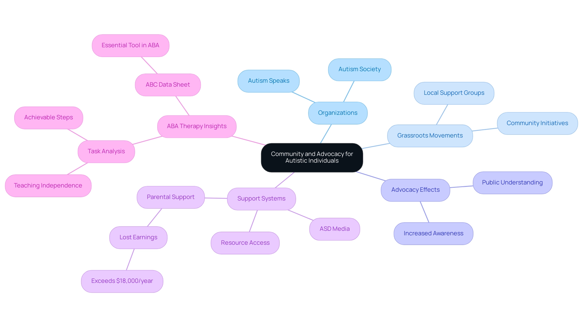 The central node represents the overall theme, with branches showing key organizations, grassroots movements, advocacy effects, and support systems, each color-coded for clarity.