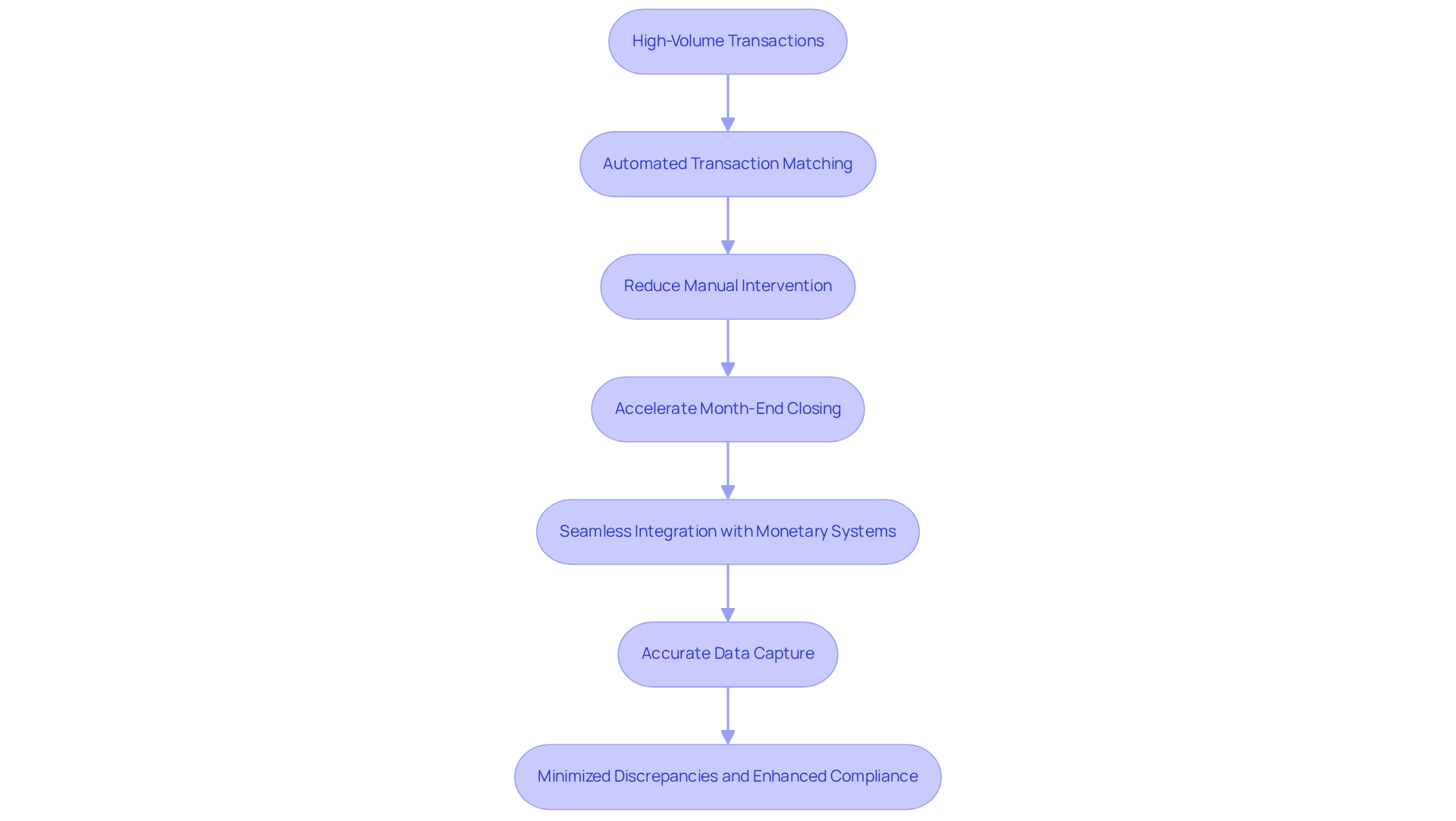 This flowchart shows the steps involved in the account reconciliation process. Each box represents a key action, and the arrows indicate how each step leads to the next, ultimately improving efficiency and compliance.