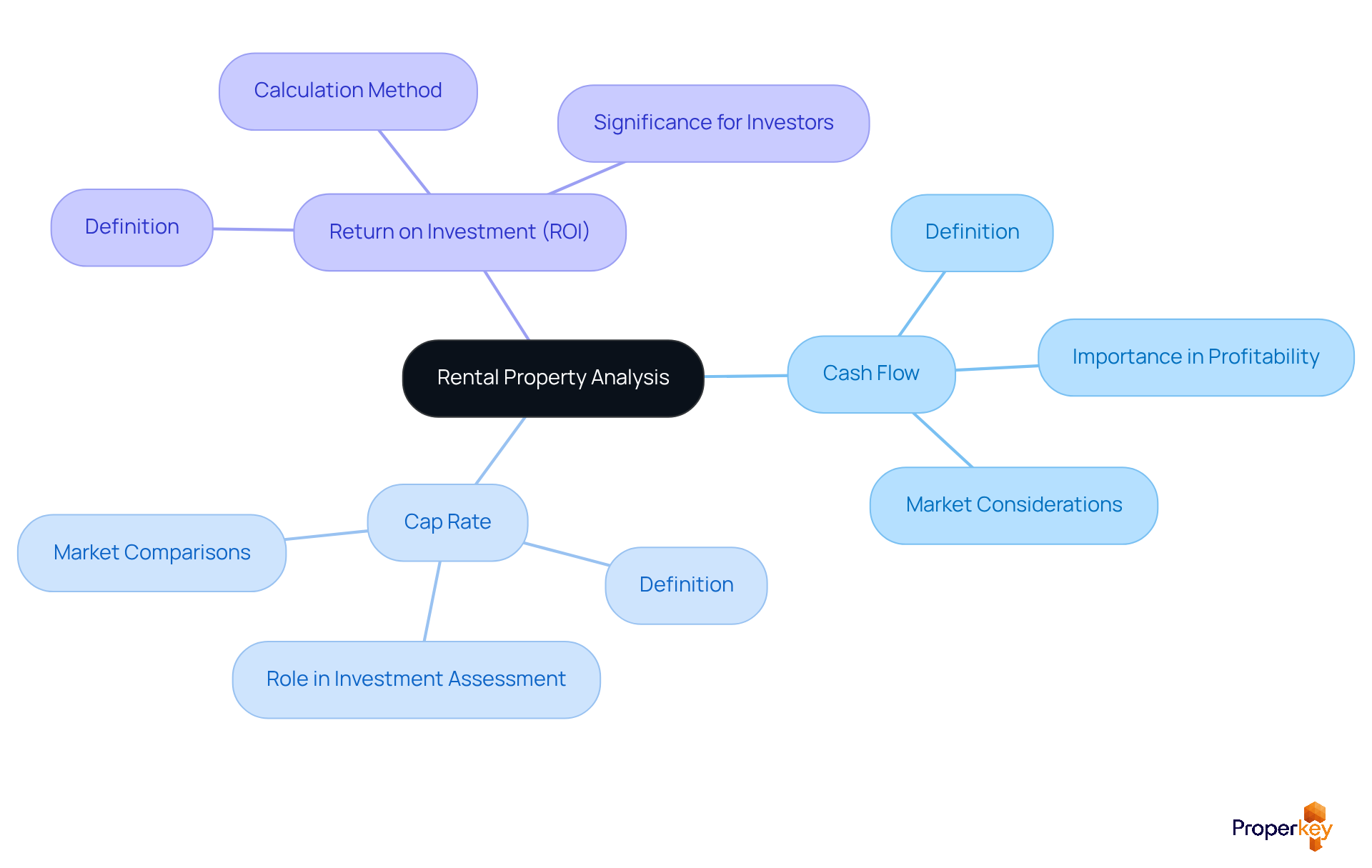This mindmap starts with the main idea of rental property analysis at the center. Each branch represents a crucial factor that investors need to consider, and the sub-branches provide more details about each factor. Follow the branches to understand how these elements connect and contribute to successful real estate investment.