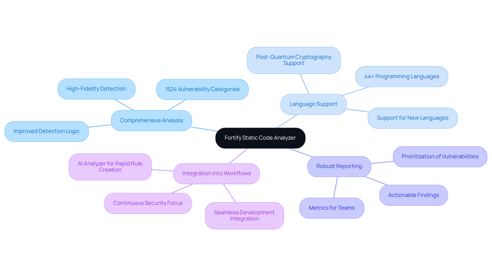 The center represents the Fortify tool, and the branches show its main features. Each feature can be explored further to understand its specific benefits and applications. The center represents the Fortify tool, and the branches show its main features. Each feature can be explored further to understand its specific benefits and applications.