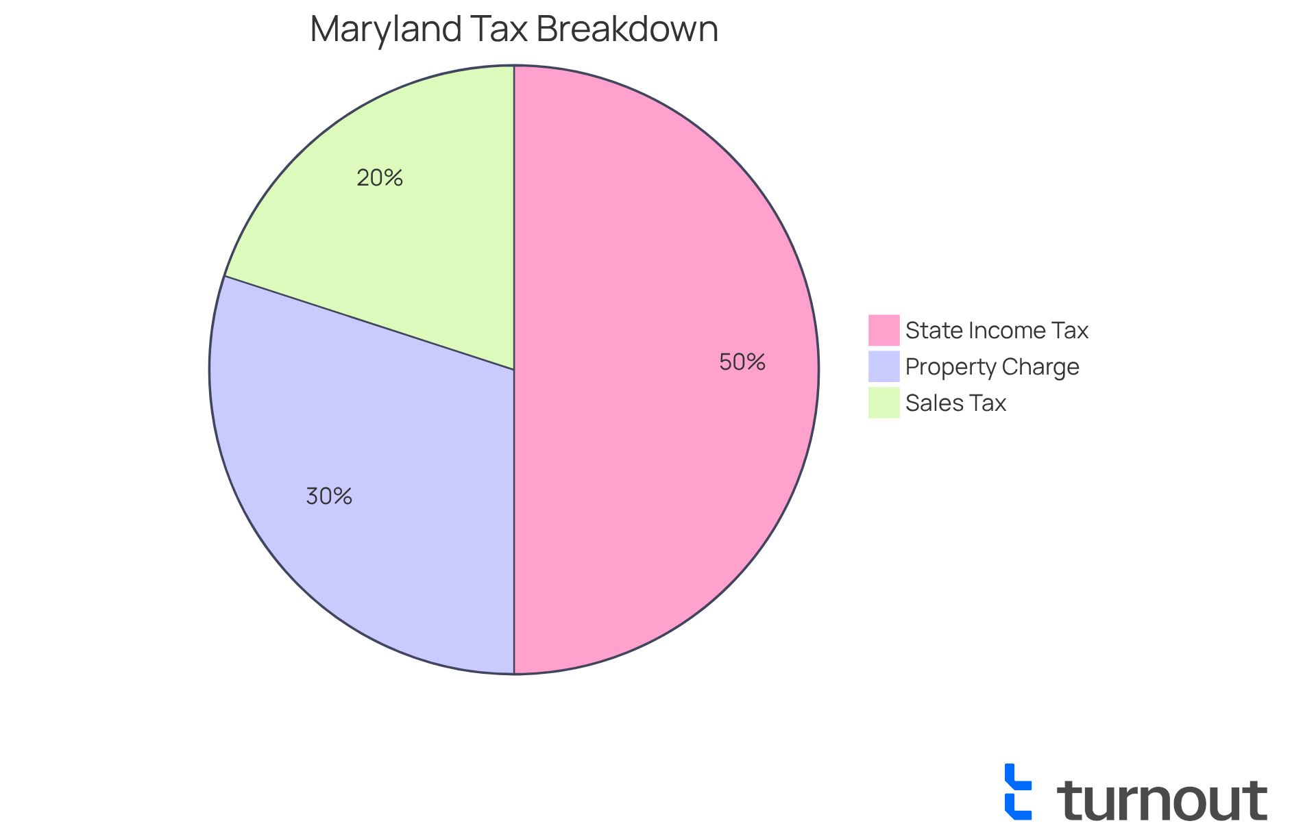 Each slice of the pie shows a different type of tax you may have to pay in Maryland. The bigger the slice, the more significant that tax type is in your overall obligations. Each slice of the pie shows a different type of tax you may have to pay in Maryland. The bigger the slice, the more significant that tax type is in your overall obligations.
