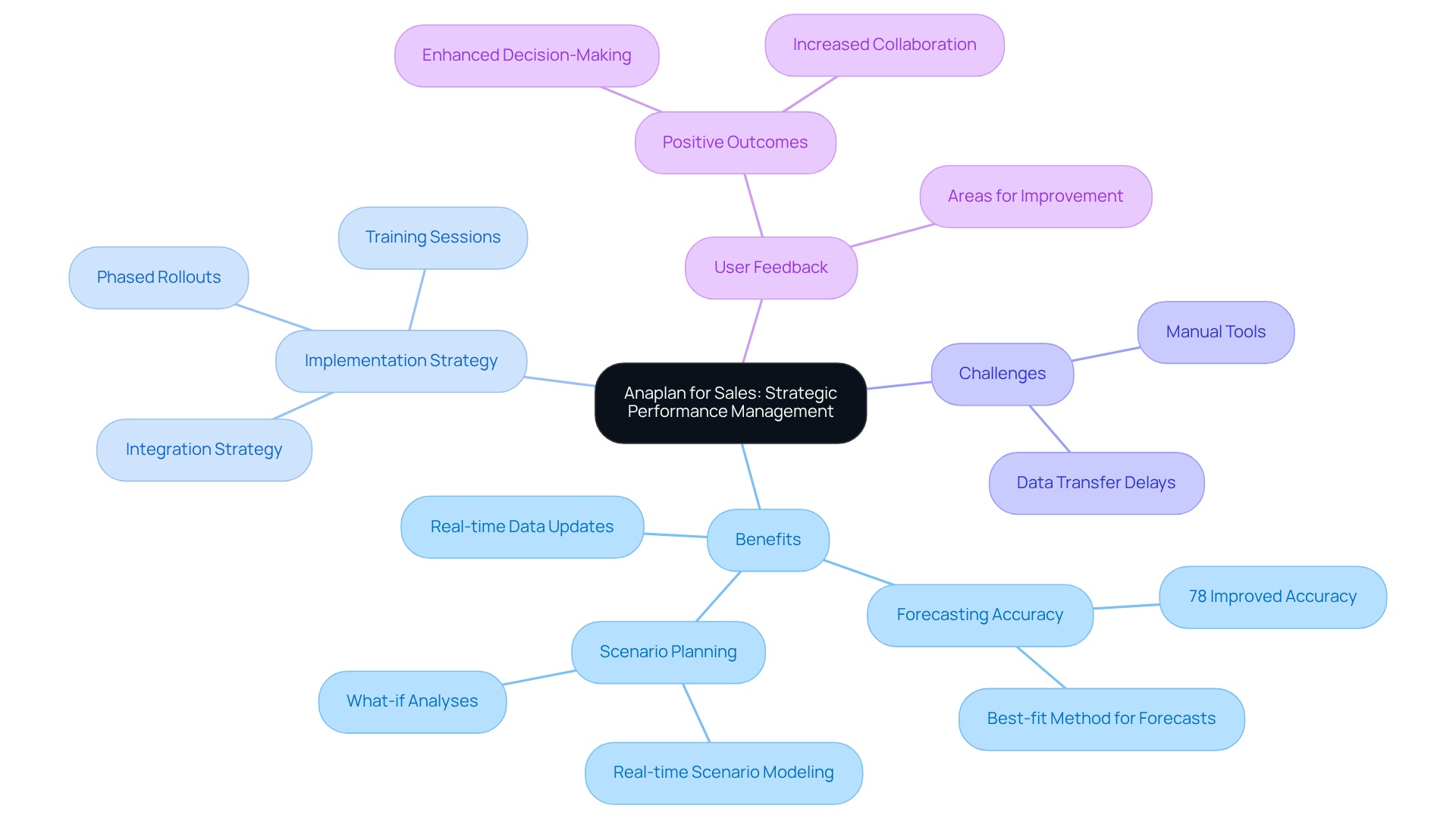 The central node represents the main topic, while the branches show the key benefits, strategies for implementation, challenges faced, and user feedback. Each branch helps you understand how Anaplan can enhance sales performance management for finance teams.