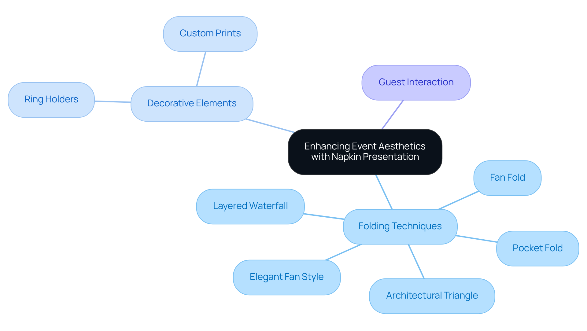 The central idea is about enhancing event aesthetics through napkin presentation. Each branch represents a different aspect, like folding techniques or decorative elements, showing how they all contribute to a more engaging and beautiful event.